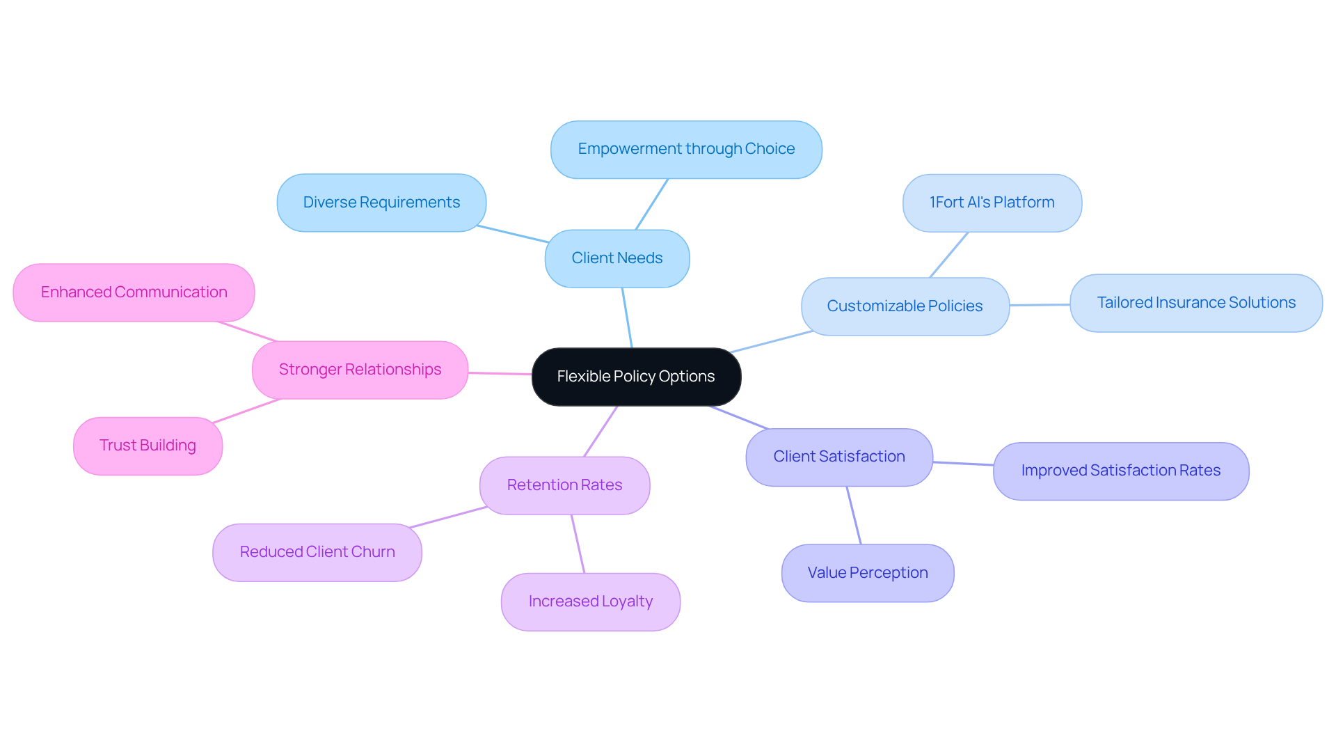 Start at the center with the main idea of flexible policy options, then explore how it connects to client needs, satisfaction, and retention. Each branch represents a key aspect of how adaptability in policies can strengthen client relationships.