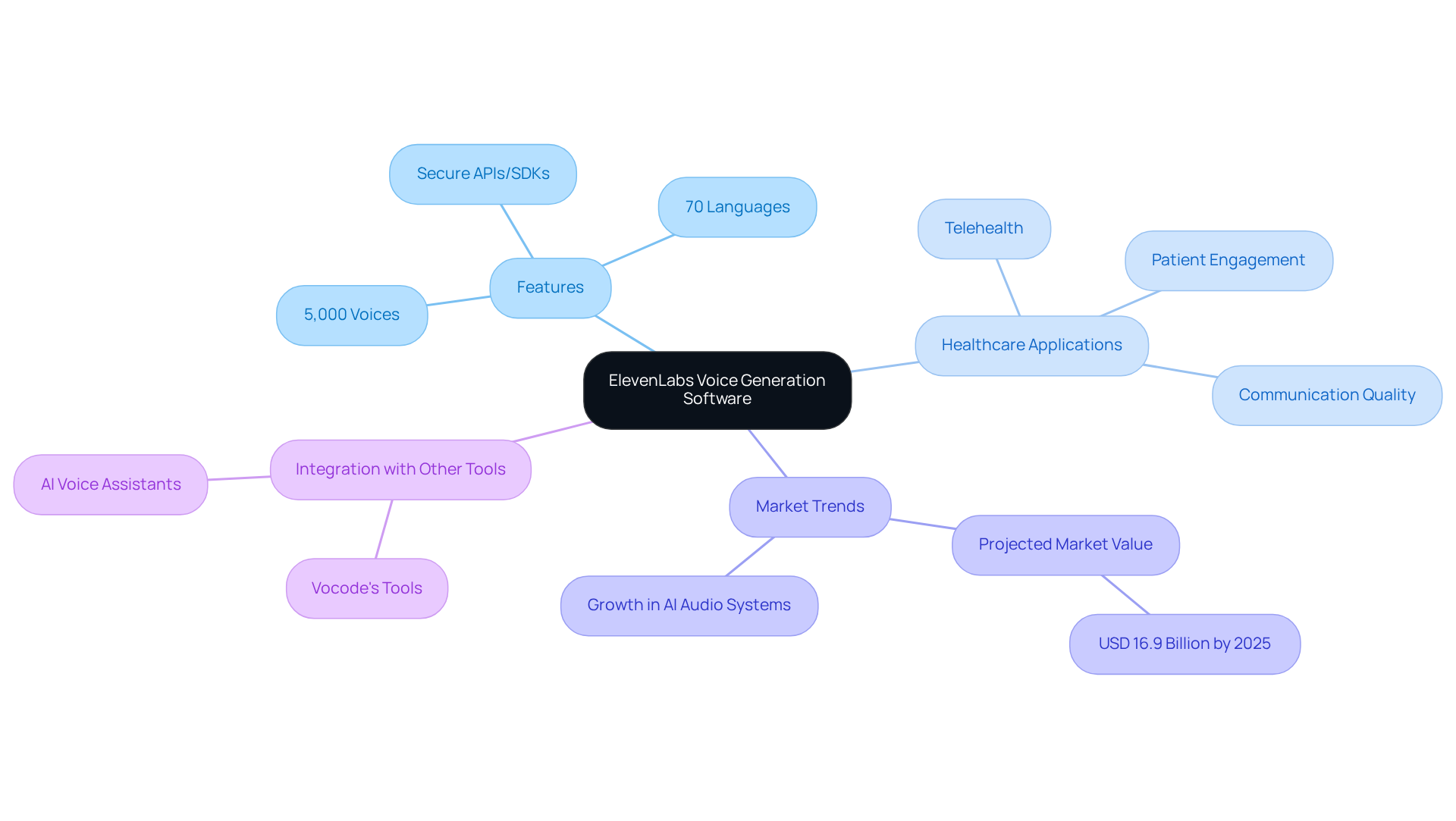 Start at the center with ElevenLabs, then explore the branches to see its features, how it's used in healthcare, market trends, and potential integrations with other tools.
