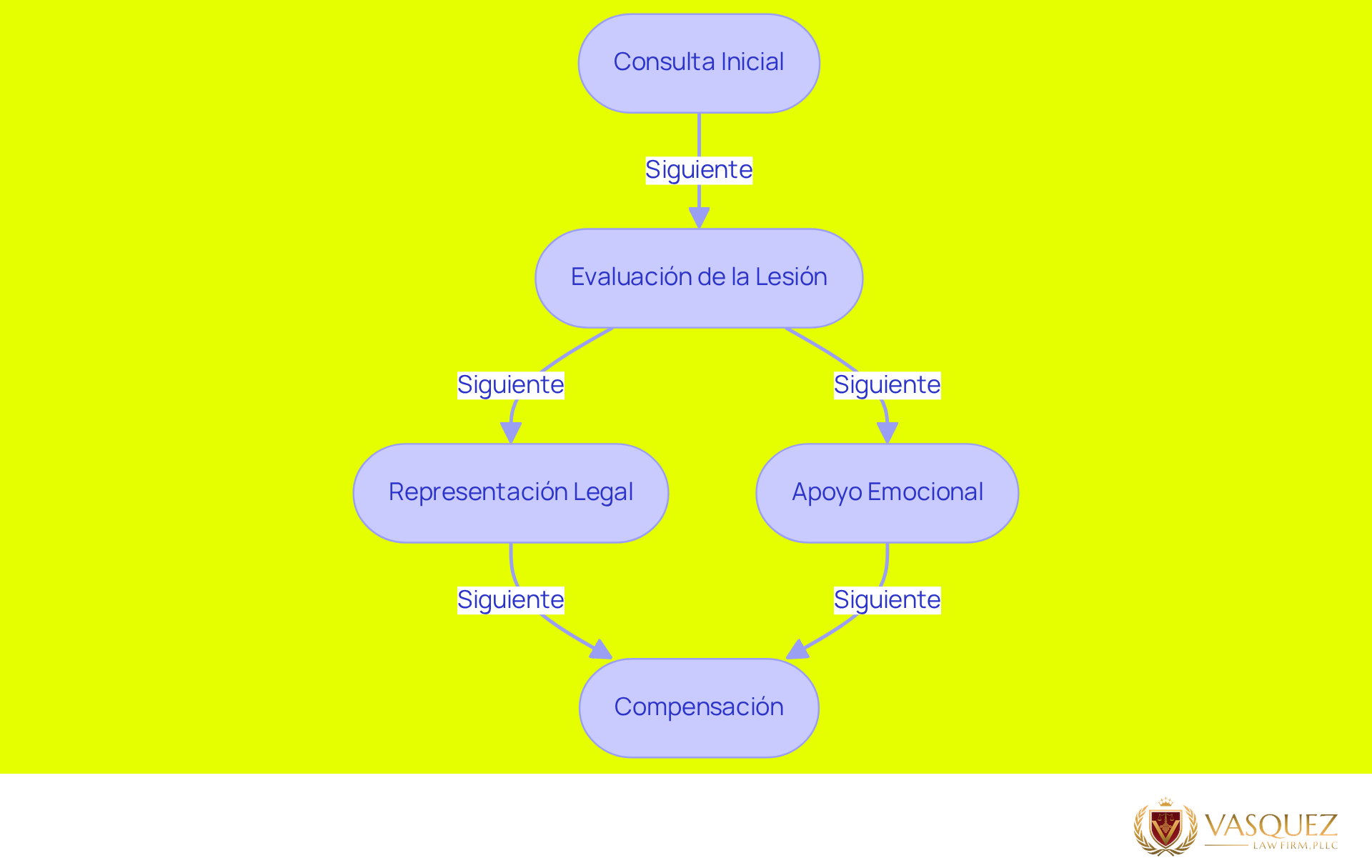 Cada cuadro representa una etapa en el proceso de apoyo al trabajador. Sigue las flechas para entender cómo se mueve el trabajador desde la consulta hasta recibir la compensación.
