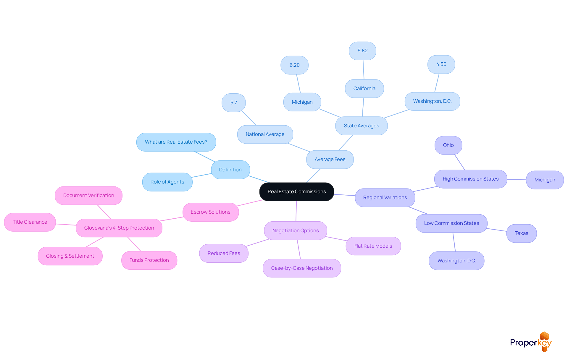 This mindmap starts with the main topic of real estate commissions at the center. From there, you can explore definitions, average fees, how they vary by region, options for negotiation, and escrow solutions. Each branch represents a different aspect of the topic, helping you see how everything connects.