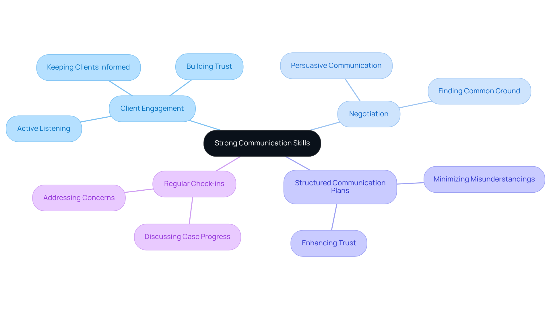 This mindmap illustrates how strong communication skills are essential for infant injury attorneys. Each branch represents a key area where effective communication plays a role, helping families feel supported and informed throughout their journey.