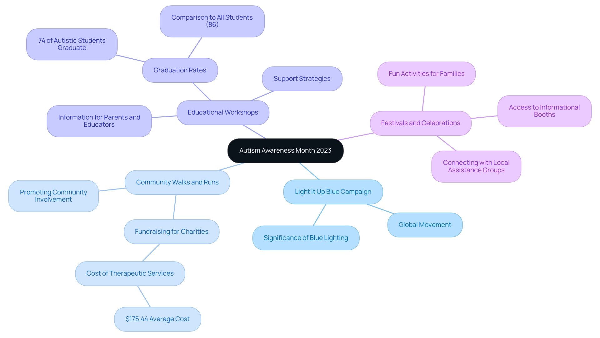 The central node represents Autism Awareness Month, with branches indicating key initiatives and sub-branches detailing their significance and contributions.