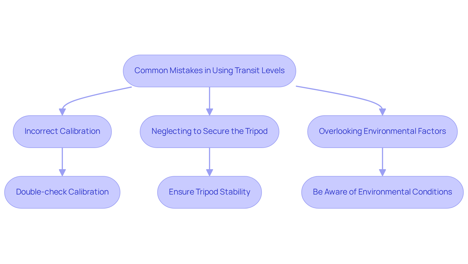 This flowchart shows common mistakes when using transit levels and the steps you can take to avoid them. Follow the arrows to see how to improve your surveying accuracy!