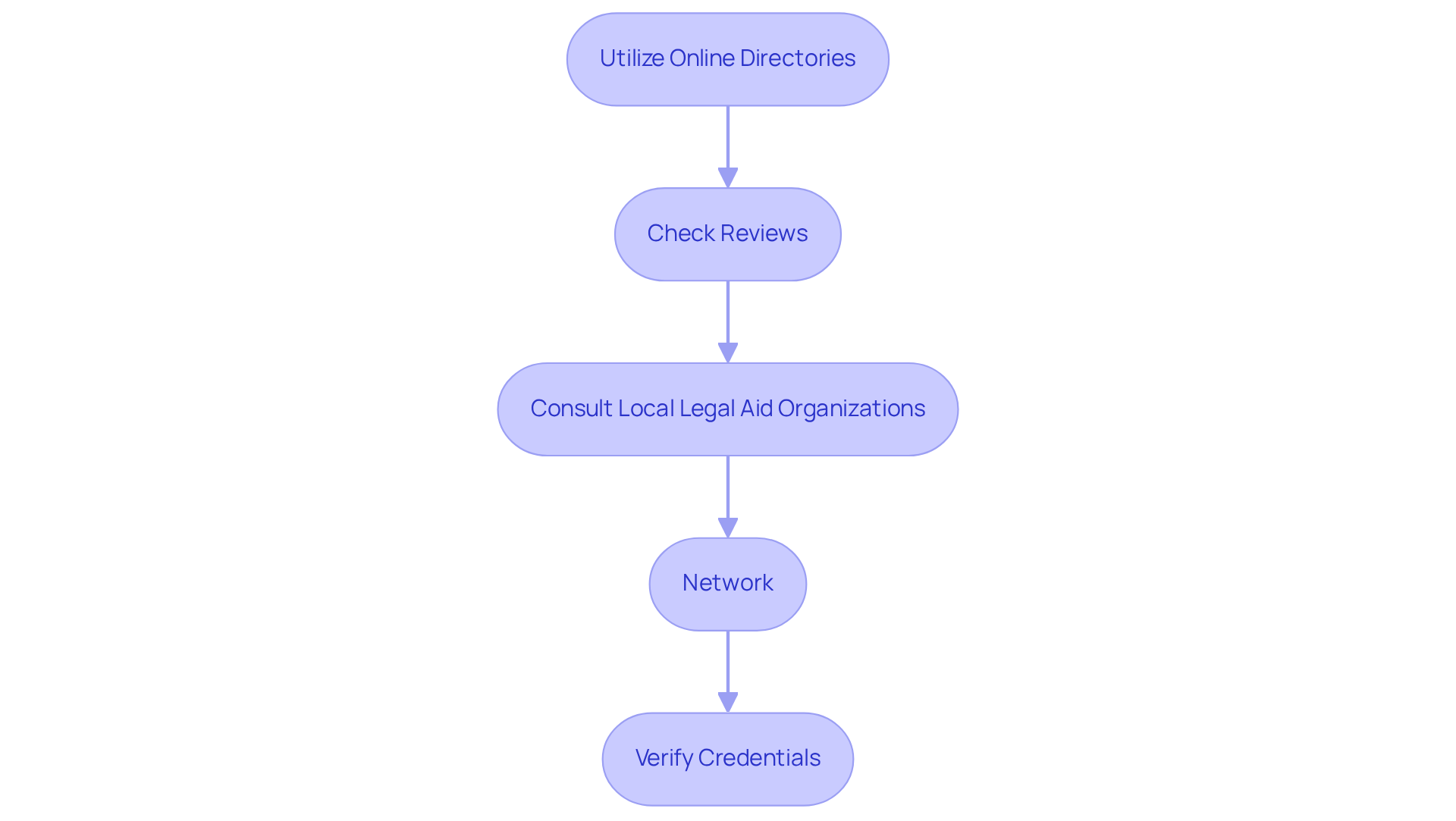 Each box represents a step you should take to find a U Visa attorney. Follow the arrows to see the order of actions, starting from online directories to verifying credentials.