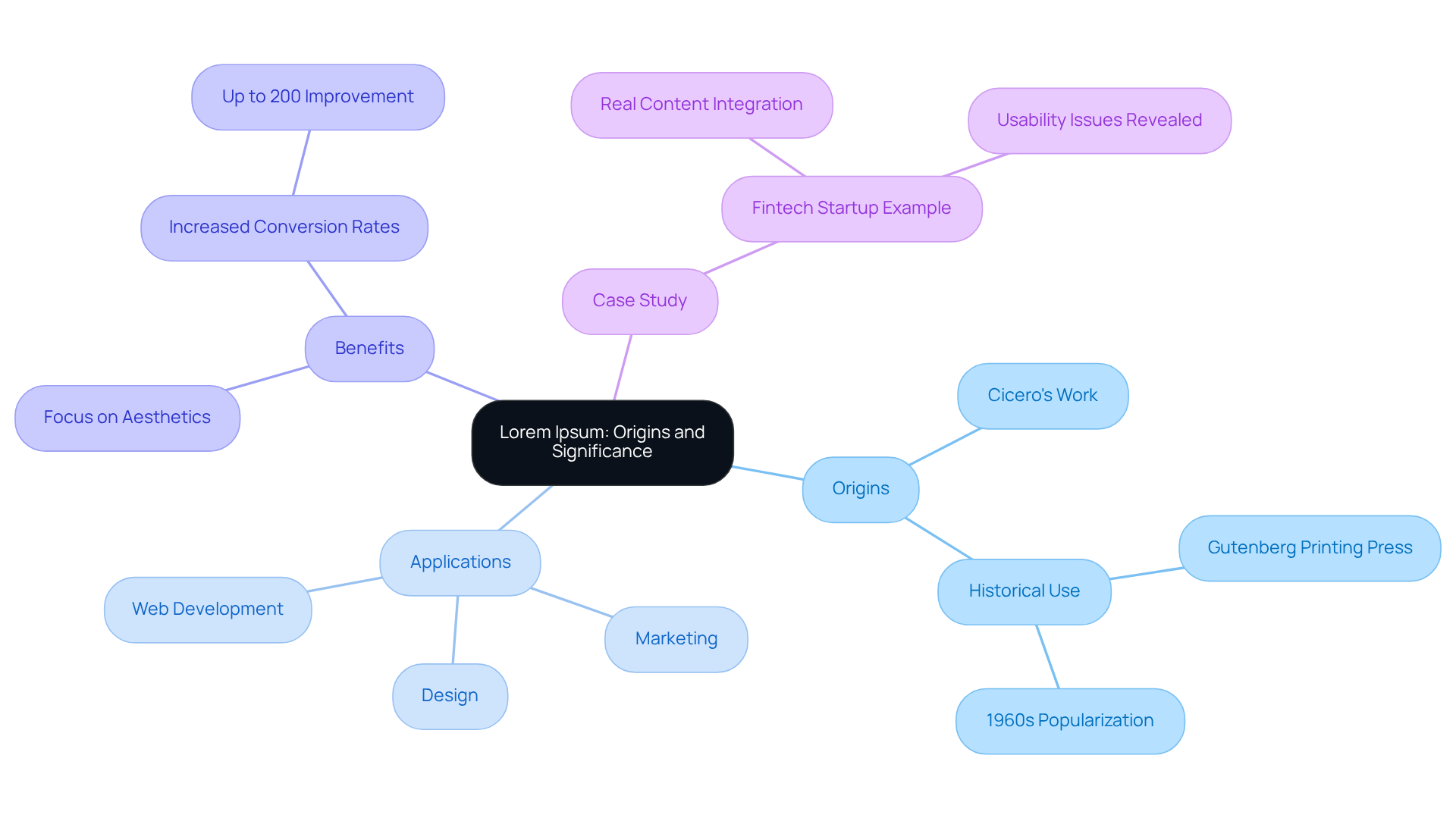 The central node represents the main topic of Lorem Ipsum. The branches illustrate its origins, applications, benefits, and a relevant case study, showing how these elements connect and contribute to its significance in design and marketing.