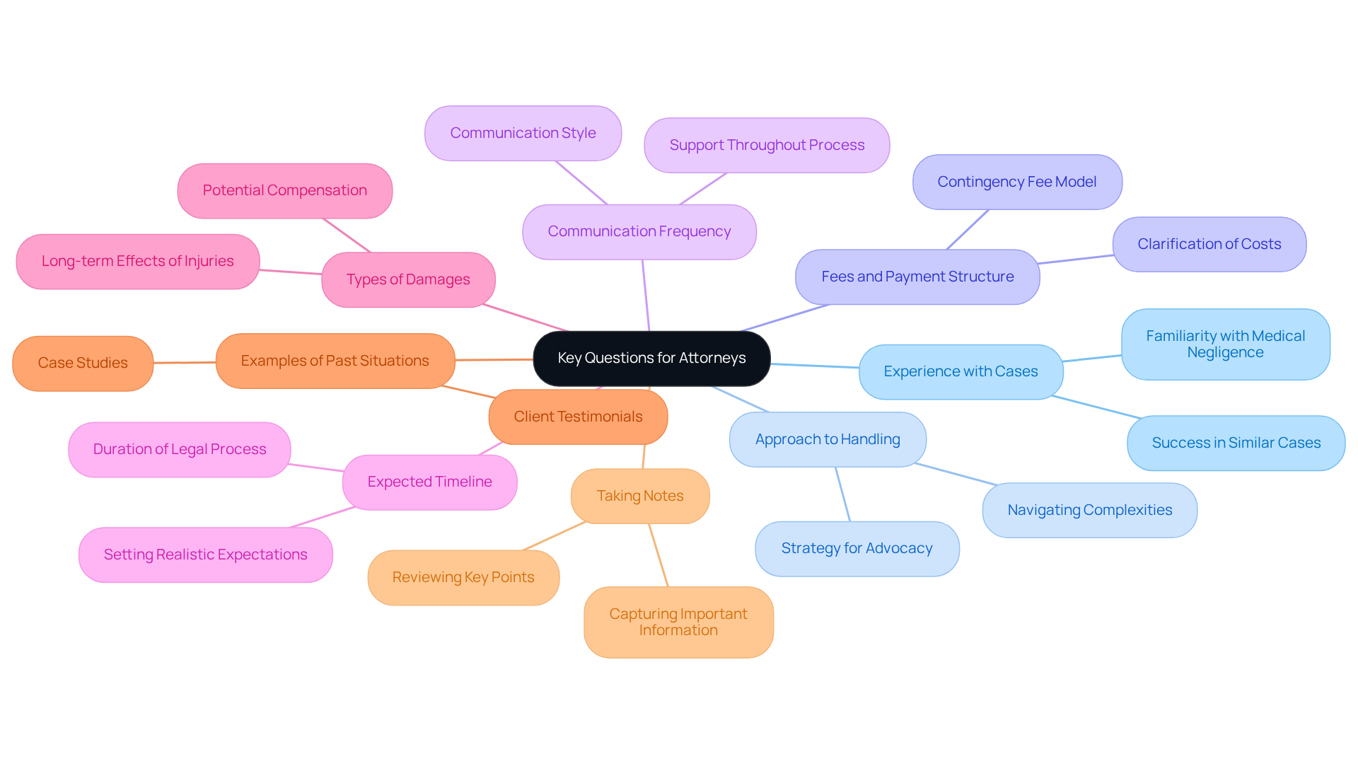 This mindmap helps you visualize the important questions to ask when meeting with potential attorneys. Each branch represents a question that can guide your decision-making process, ensuring you find the right legal support for your case. This mindmap helps you visualize the important questions to ask when meeting with potential attorneys. Each branch represents a question that can guide your decision-making process, ensuring you find the right legal support for your case.