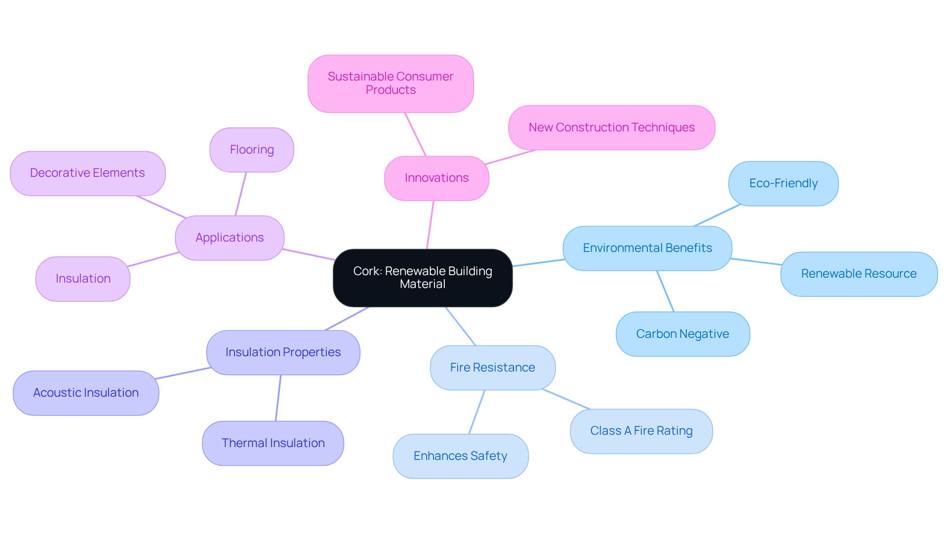 Begin at the center with cork as a building material, then explore its benefits and applications through the branches. Each branch represents a key area, making it easy to see how cork contributes to sustainable building solutions. Begin at the center with cork as a building material, then explore its benefits and applications through the branches. Each branch represents a key area, making it easy to see how cork contributes to sustainable building solutions.