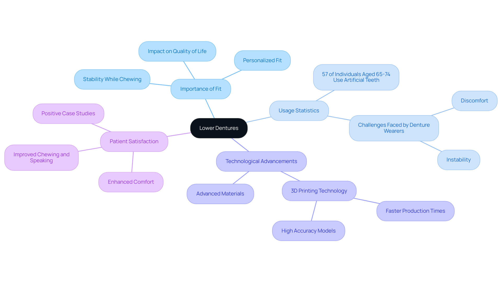 This mindmap shows the key areas related to lower dentures. The central idea is 'Lower Dentures', with branches exploring topics such as fit importance, how many people use them, advances in technology, and how they improve patient satisfaction.
