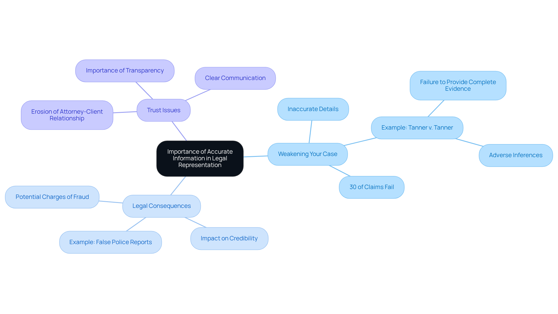 This mindmap illustrates why providing accurate information is crucial in legal matters. Each branch represents a key consequence of inaccuracies, helping you see how they connect to the central theme of effective legal representation. This mindmap illustrates why providing accurate information is crucial in legal matters. Each branch represents a key consequence of inaccuracies, helping you see how they connect to the central theme of effective legal representation.