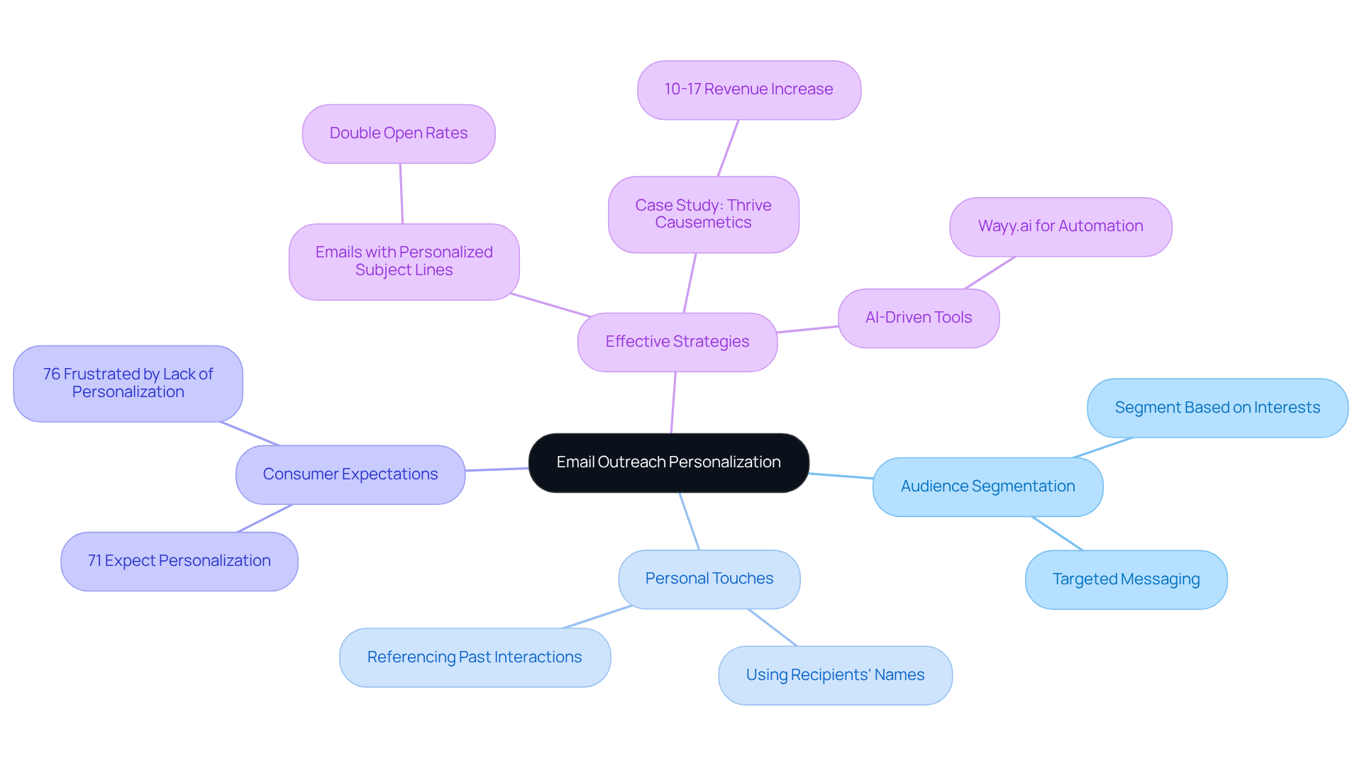 The center node represents the main theme of personalization in email outreach. Branches show key strategies to enhance communication, with sub-nodes providing supporting statistics and examples to illustrate the effectiveness of each tactic.