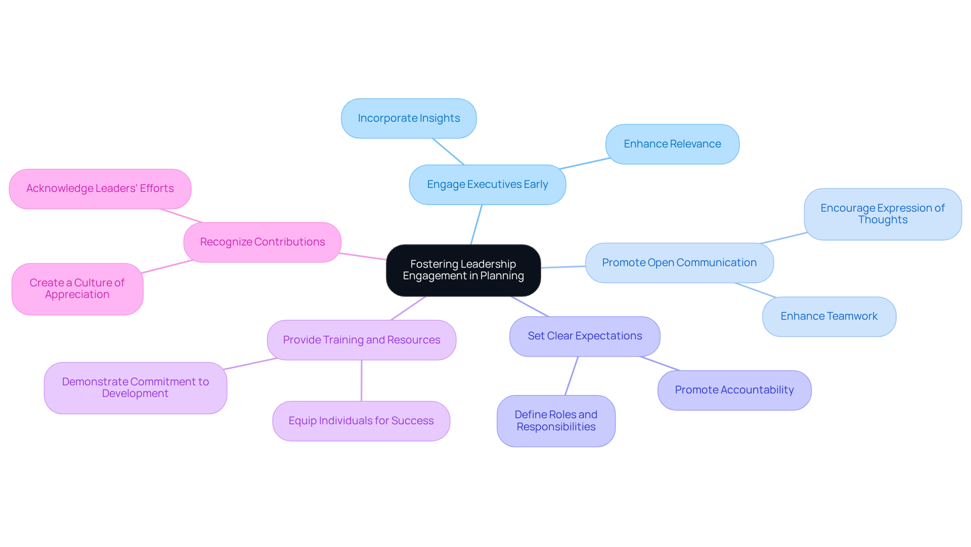 The central idea is about engaging leadership in the planning process. Each branch represents a key strategy, and the sub-branches provide more details on how to implement these strategies. This layout helps visualize the connections and importance of each approach.