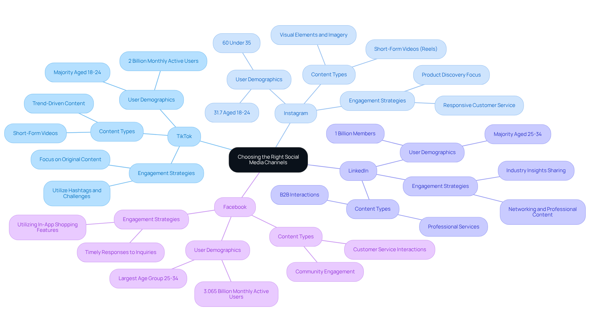 The central node represents the main topic, while each branch shows a different social media platform. Sub-branches provide details about demographics and content strategies, helping you understand which platform might be best for your brand.
