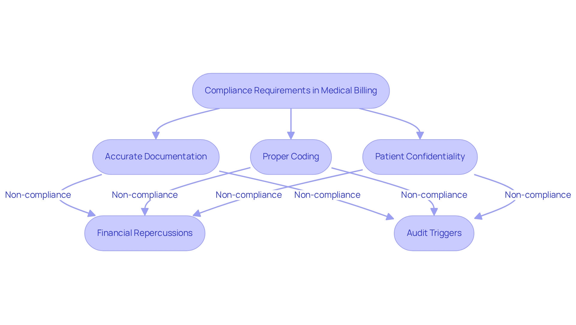 This flowchart shows the steps clinics need to take to comply with medical billing regulations. Each box represents a key requirement, and the arrows indicate the potential consequences of not following these steps. Following this flow helps clinics understand how compliance can protect their finances and improve patient trust.