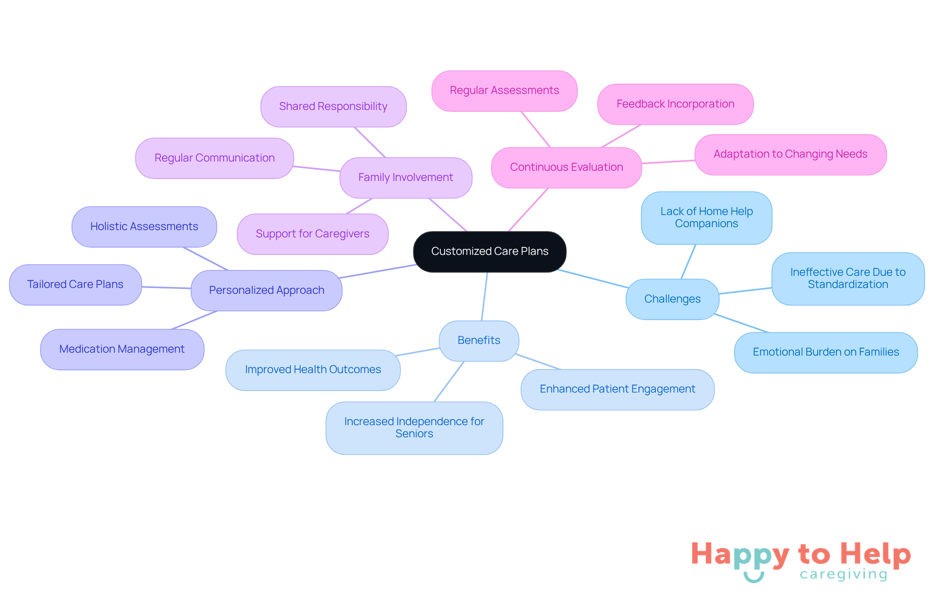 The central node represents the main topic of customized care plans. Each branch highlights a different aspect of the topic, showing how they relate to the overall goal of providing effective, personalized support for elderly individuals.