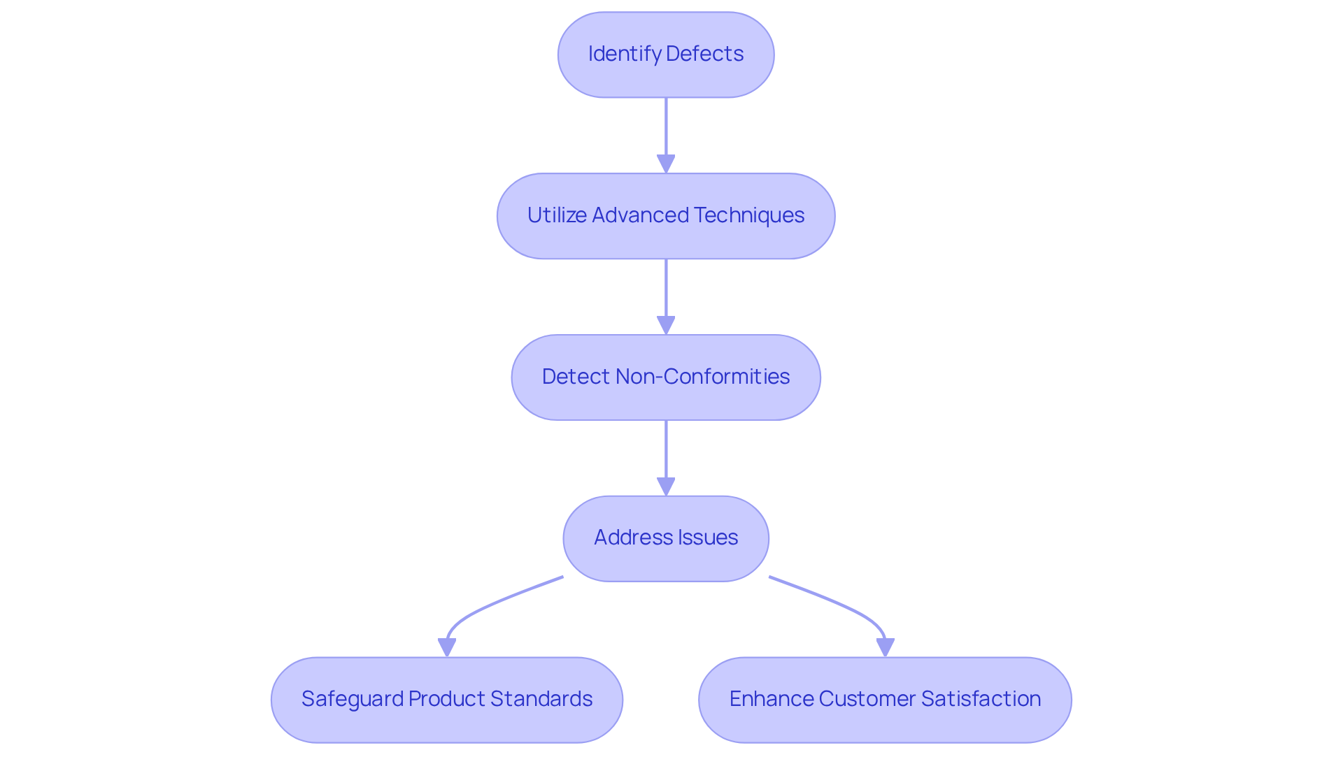 Follow the arrows to see how inspectors identify defects and the steps they take to ensure product quality. Each step leads to important outcomes that benefit both the company and its customers. Follow the arrows to see how inspectors identify defects and the steps they take to ensure product quality. Each step leads to important outcomes that benefit both the company and its customers.