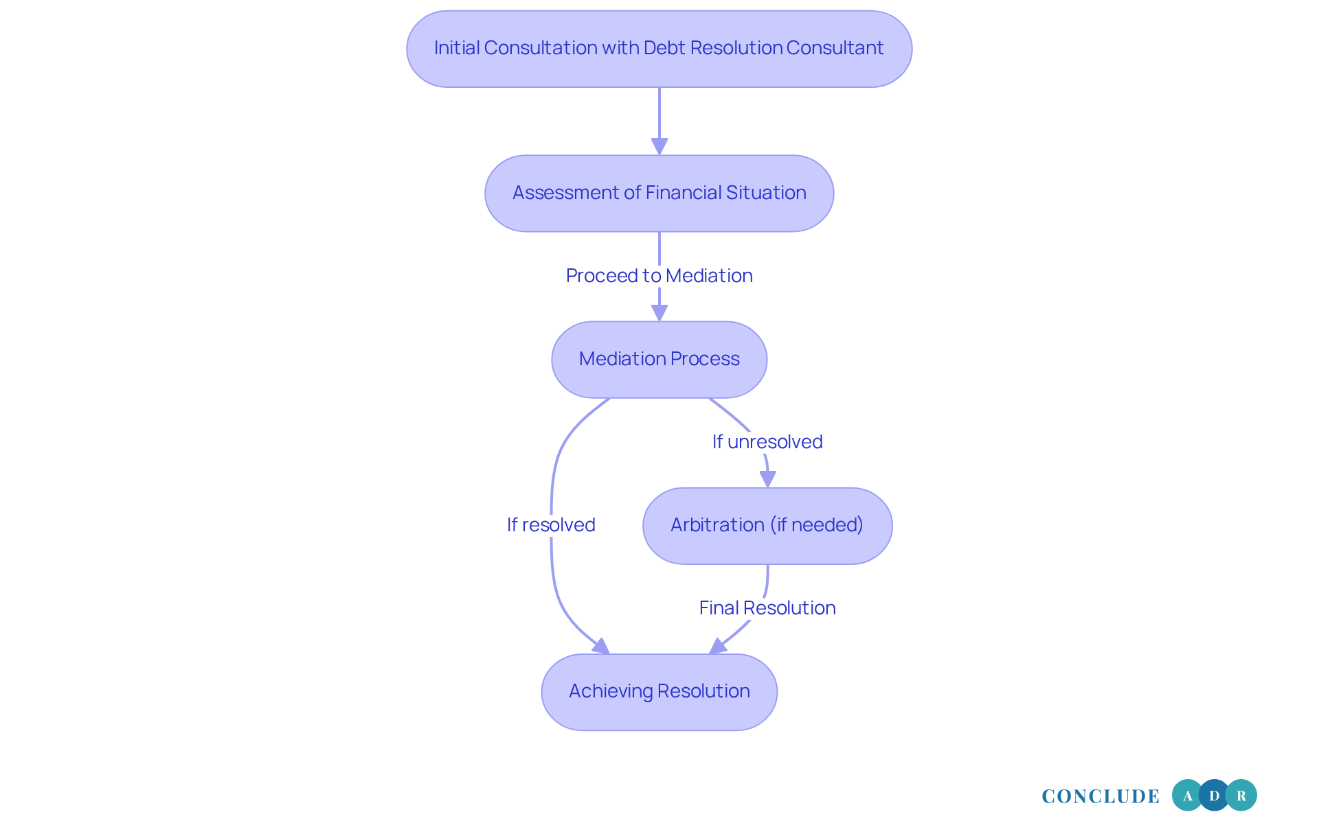 This flowchart outlines the steps you take with a debt resolution consultant. Start with the initial consultation, and follow the arrows to see how the process moves from assessment to resolution.