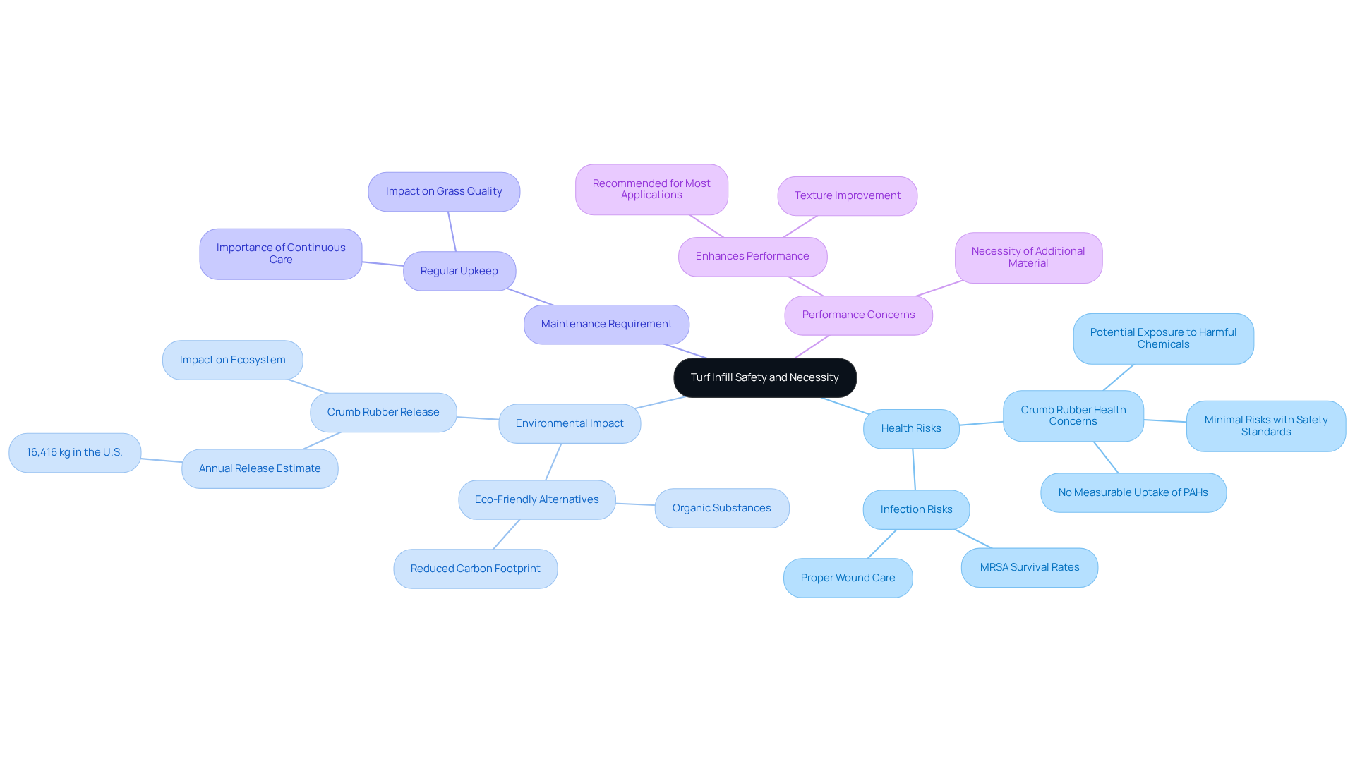 The central node represents the overall topic of turf infill safety and necessity. Each branch highlights a specific concern, with sub-branches providing detailed insights. This layout helps you understand how each concern connects to the main topic. The central node represents the overall topic of turf infill safety and necessity. Each branch highlights a specific concern, with sub-branches providing detailed insights. This layout helps you understand how each concern connects to the main topic.