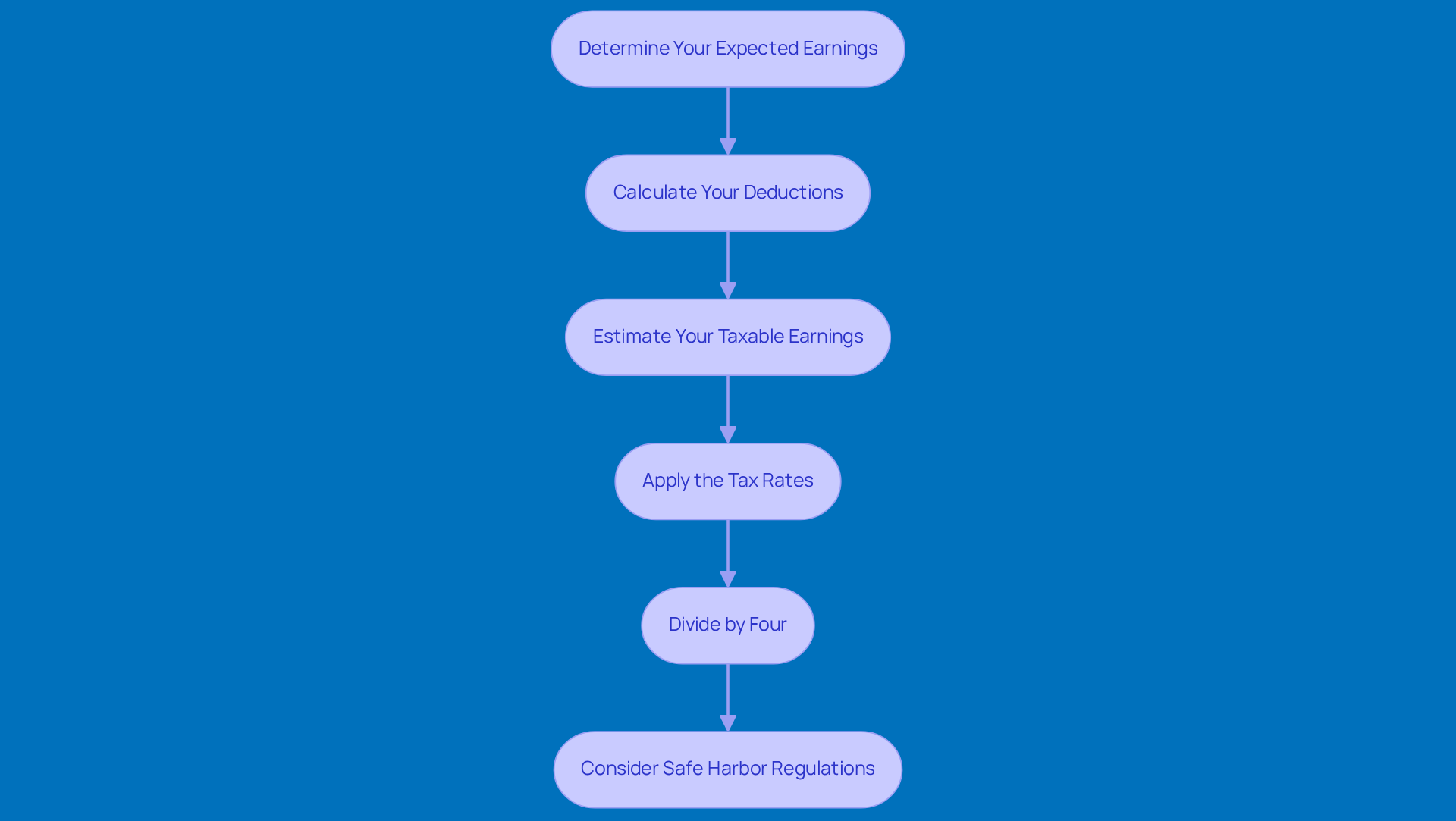 Each box represents a step in the process of estimating your tax payments. Follow the arrows to see how to move from one step to the next, ensuring you cover all necessary actions.