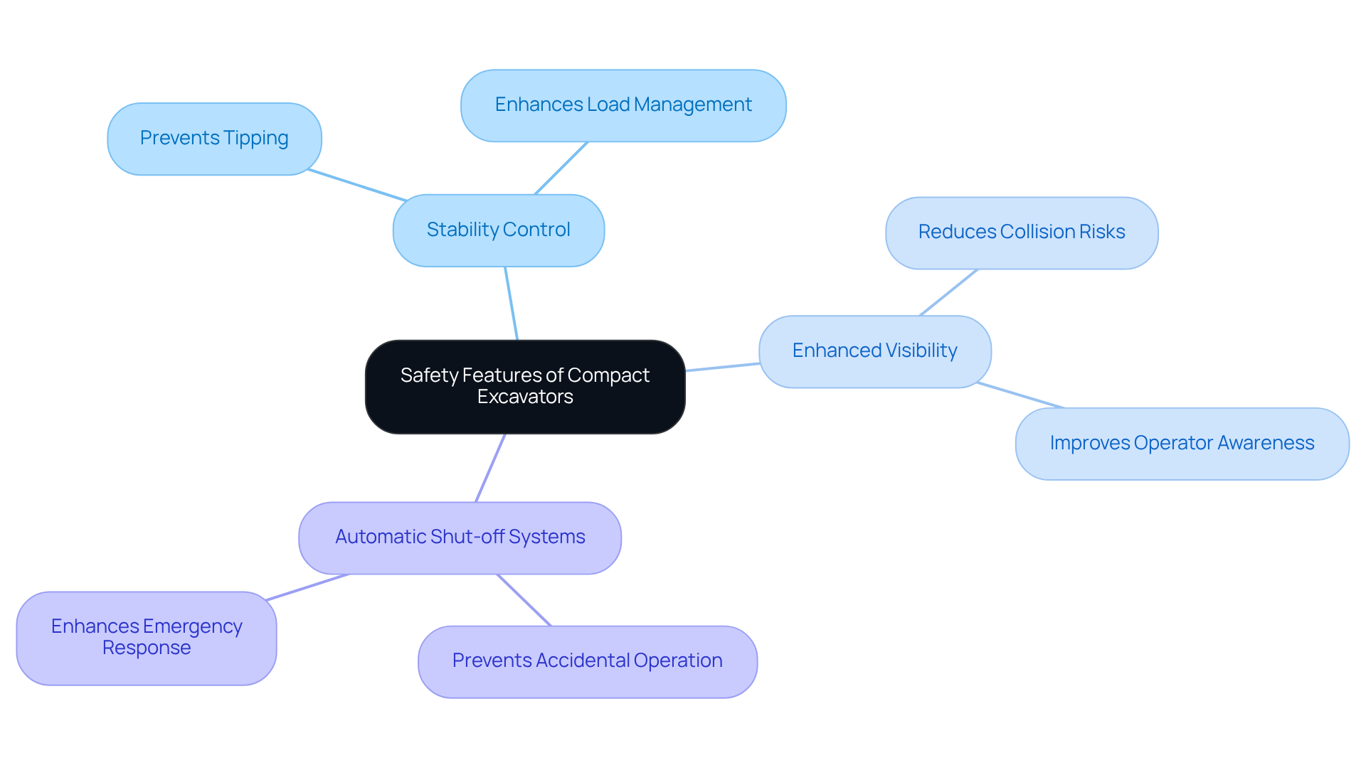 This mindmap starts with the main idea of safety features at the center. Each branch represents a specific feature, showing how they all contribute to making compact excavators safer for operators and work environments. This mindmap starts with the main idea of safety features at the center. Each branch represents a specific feature, showing how they all contribute to making compact excavators safer for operators and work environments.