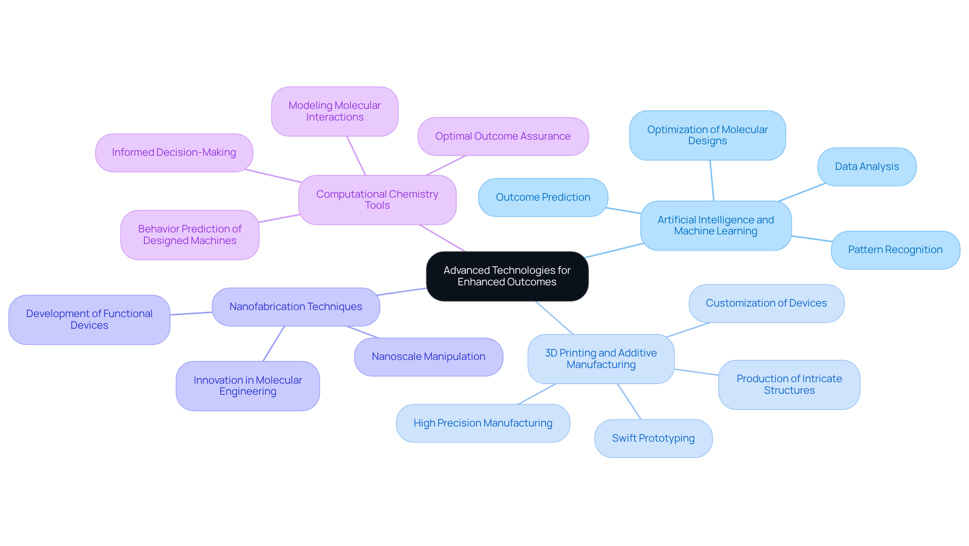 The center represents the overarching goal of leveraging technologies for better outcomes. Each branch represents a technology, showing how they contribute to innovation and efficiency in molecular engineering. The center represents the overarching goal of leveraging technologies for better outcomes. Each branch represents a technology, showing how they contribute to innovation and efficiency in molecular engineering.