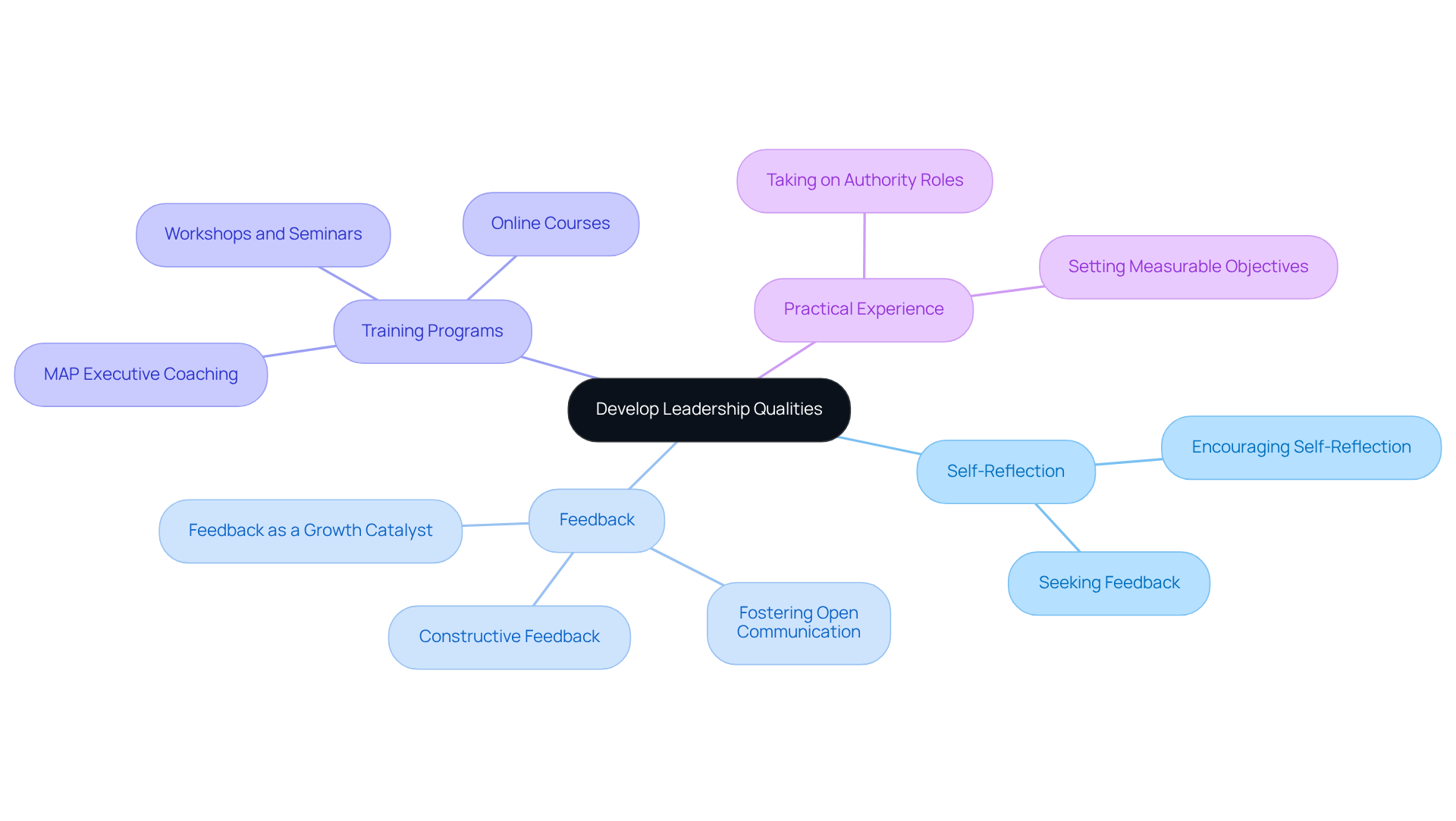 This mindmap starts with the main idea of developing leadership qualities at the center. Each branch represents a key area of focus, and the sub-branches provide specific actions or insights related to that area. Follow the branches to see how different elements contribute to becoming an effective leader. This mindmap starts with the main idea of developing leadership qualities at the center. Each branch represents a key area of focus, and the sub-branches provide specific actions or insights related to that area. Follow the branches to see how different elements contribute to becoming an effective leader.