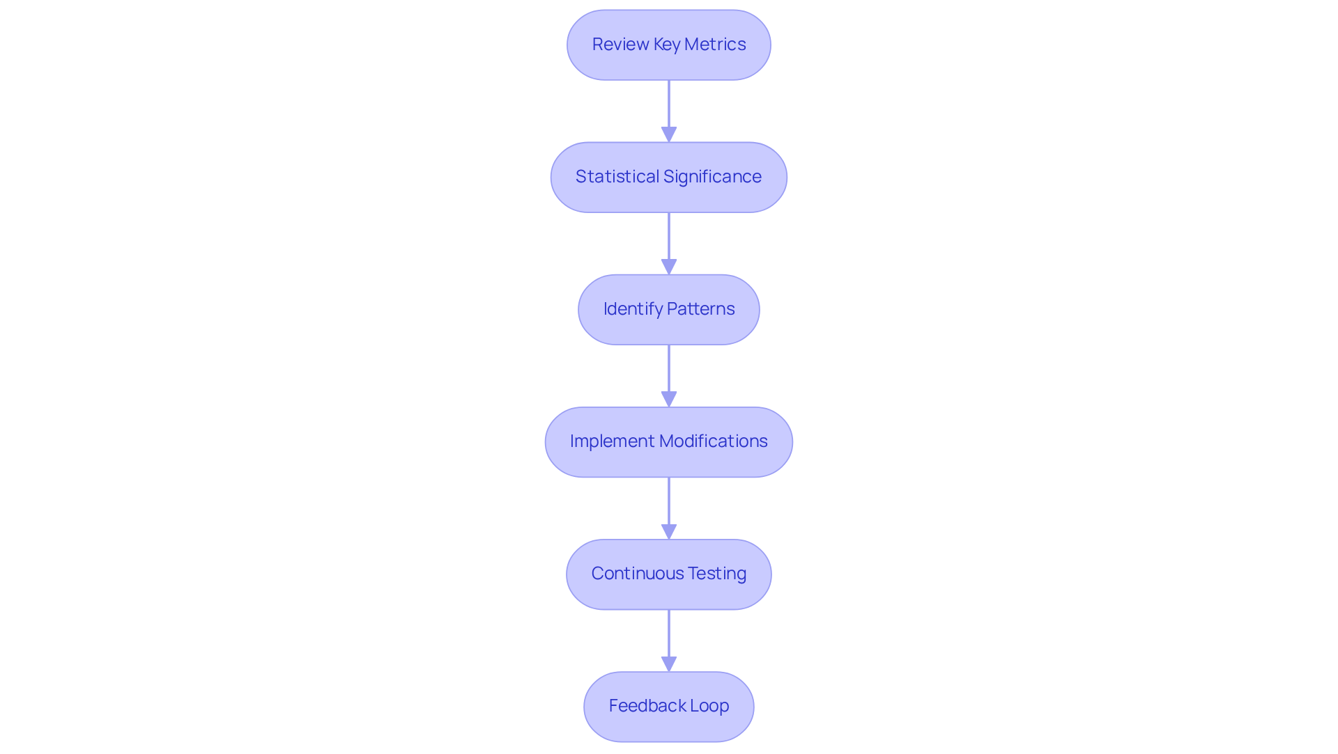 Each box represents a step in the optimization process. Follow the arrows to see how each step builds on the previous one, guiding you through the journey of improving your search experience strategies.