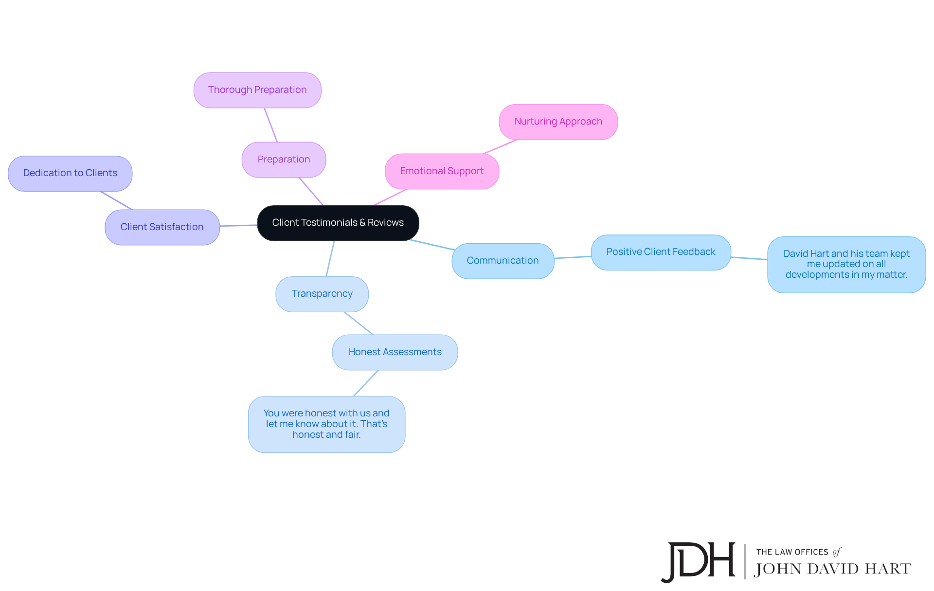 The central theme represents the overall feedback from clients about the law firm. Each branch highlights specific qualities valued by clients, with quotes that illustrate their experiences. This structure helps you see the multifaceted approach the firm takes towards client care.