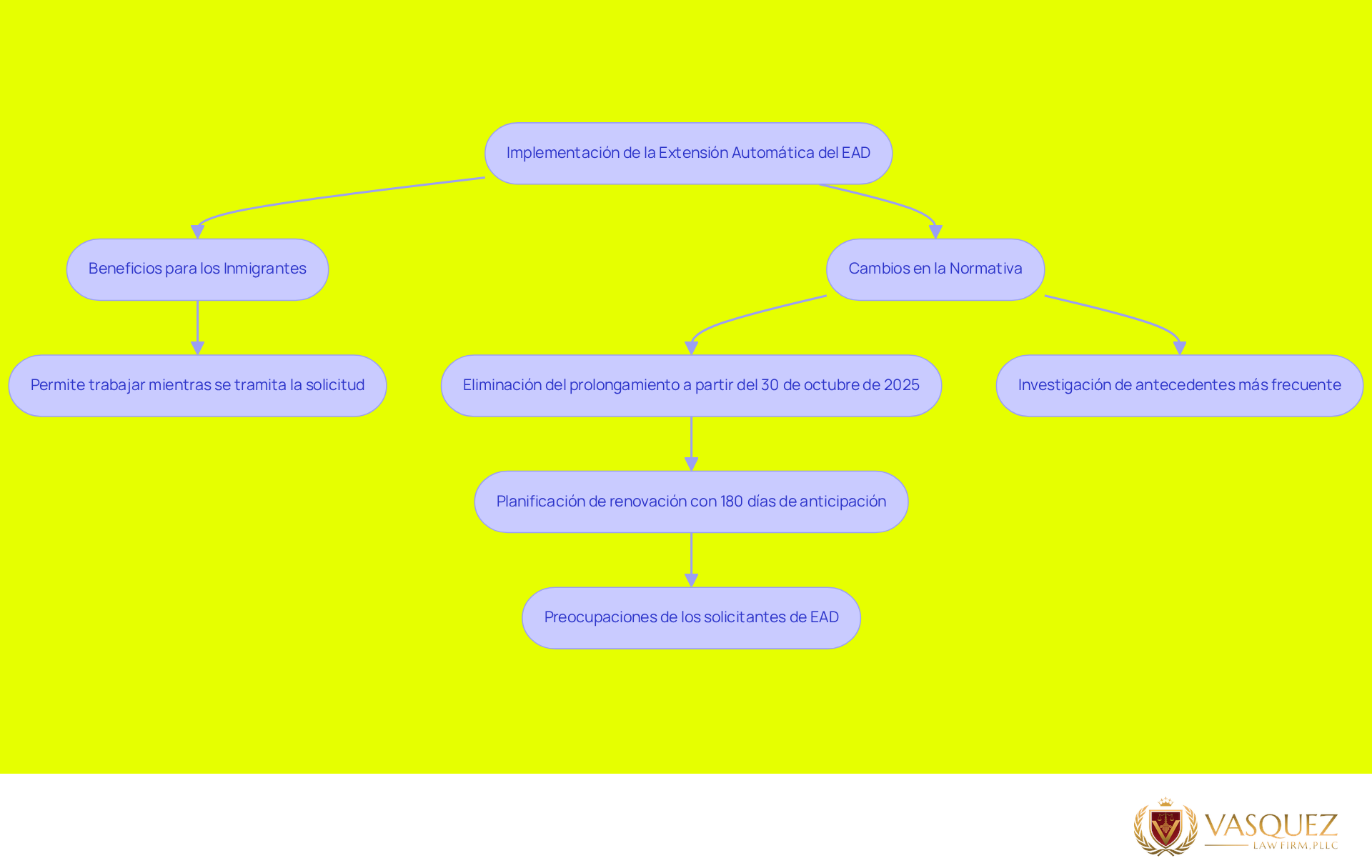 Cada cuadro representa una etapa en el proceso de extensión automática del EAD. Sigue las flechas para entender cómo se relacionan las decisiones y los cambios con los efectos en los inmigrantes.
