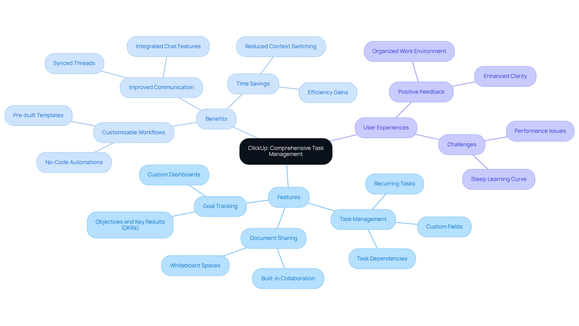 Start at the center with ClickUp, then explore its features and benefits. Each branch shows how ClickUp supports remote teams in managing tasks and improving productivity. Start at the center with ClickUp, then explore its features and benefits. Each branch shows how ClickUp supports remote teams in managing tasks and improving productivity.