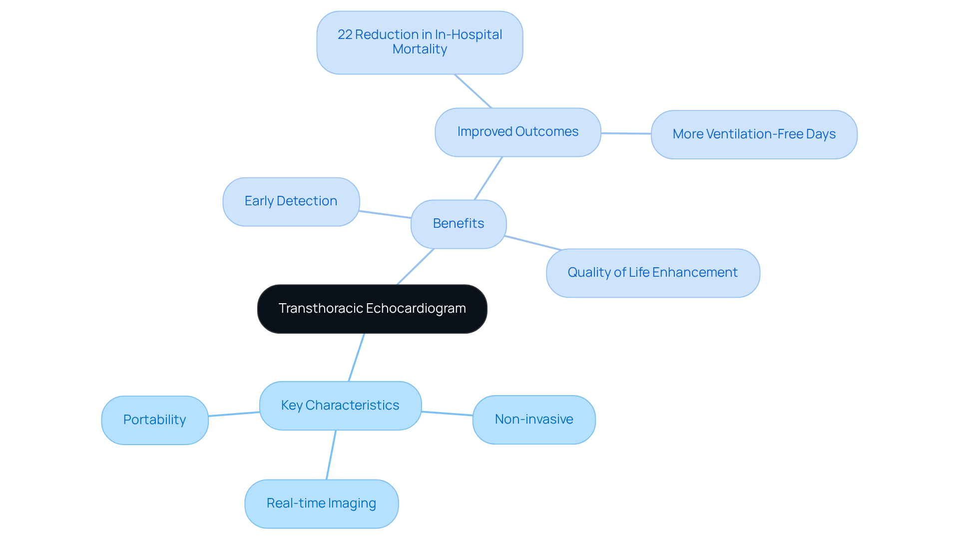 The central node represents TTE, with branches showing its key features and benefits. Each feature contributes to the overall advantages of TTE in cardiac health management.