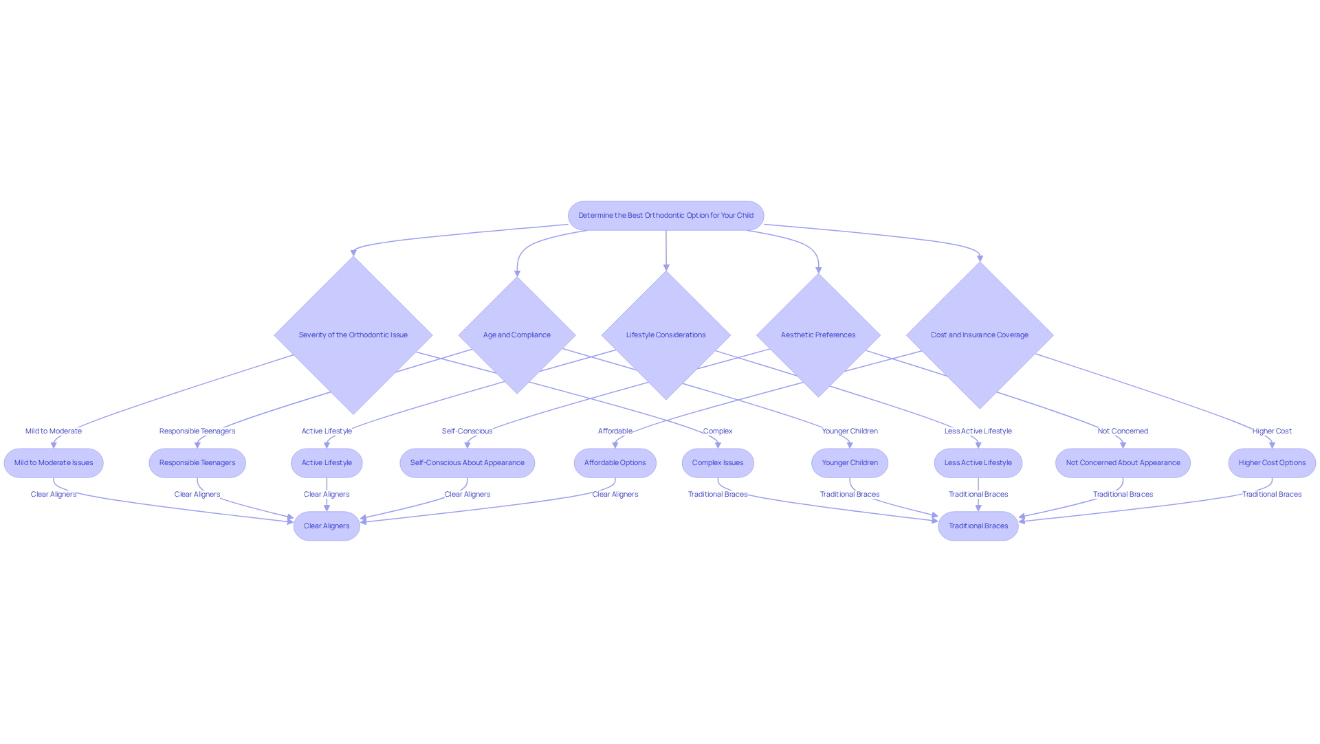 This flowchart helps you navigate the important factors in selecting orthodontic treatment. Each branch represents a key consideration, leading you to the best option based on your child's needs and circumstances. This flowchart helps you navigate the important factors in selecting orthodontic treatment. Each branch represents a key consideration, leading you to the best option based on your child's needs and circumstances.