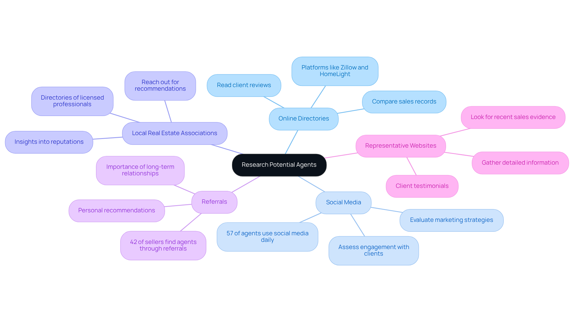 This mindmap starts with the main idea of researching agents at the center. Each branch represents a different resource you can use, and the sub-branches provide more details about how to utilize each resource effectively. Follow the branches to explore all the options available to you!