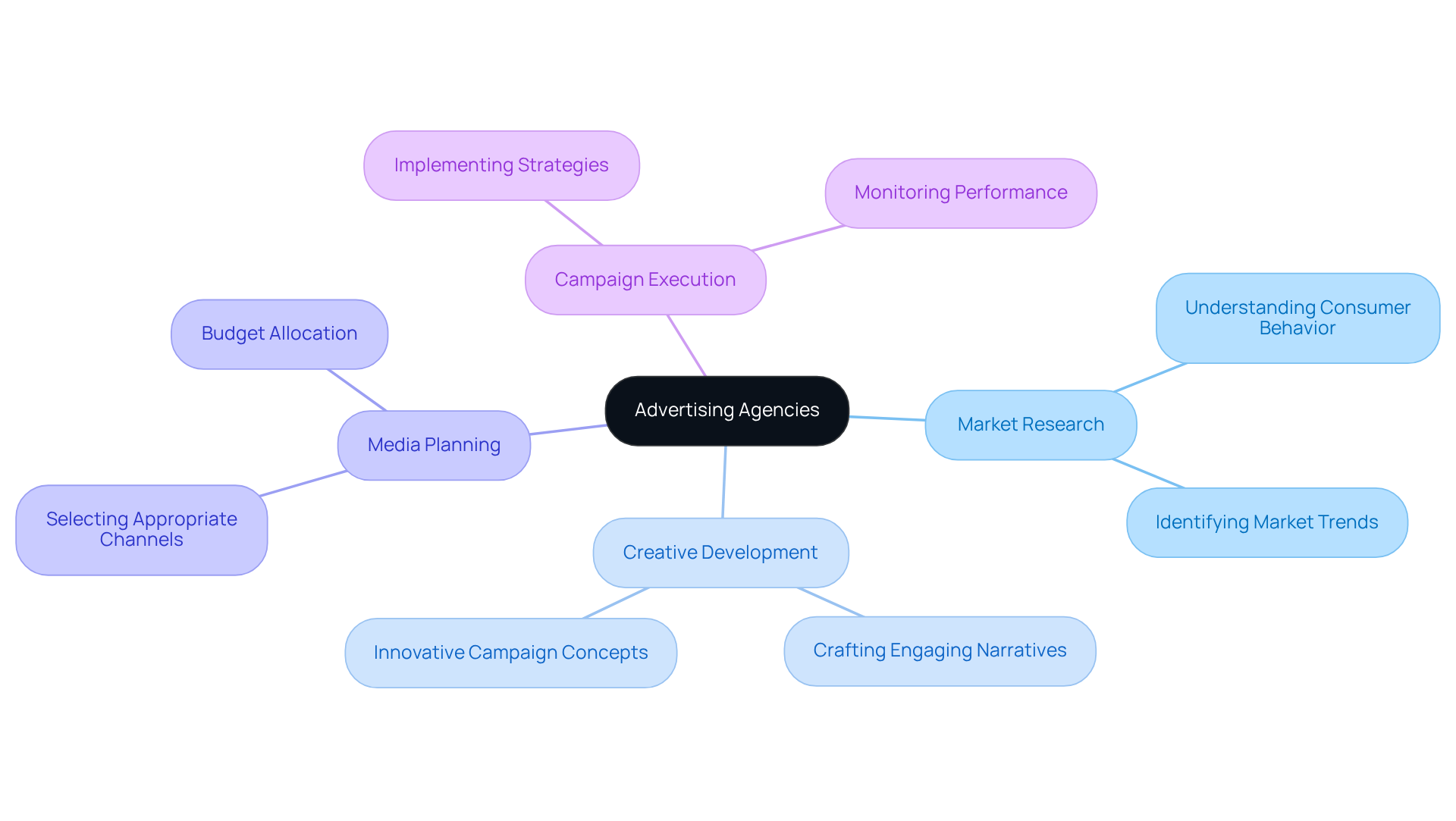 The central node represents advertising agencies, and each branch highlights a key function. The colors help differentiate the functions, making it easy to understand how they contribute to the overall purpose of an adv agency.