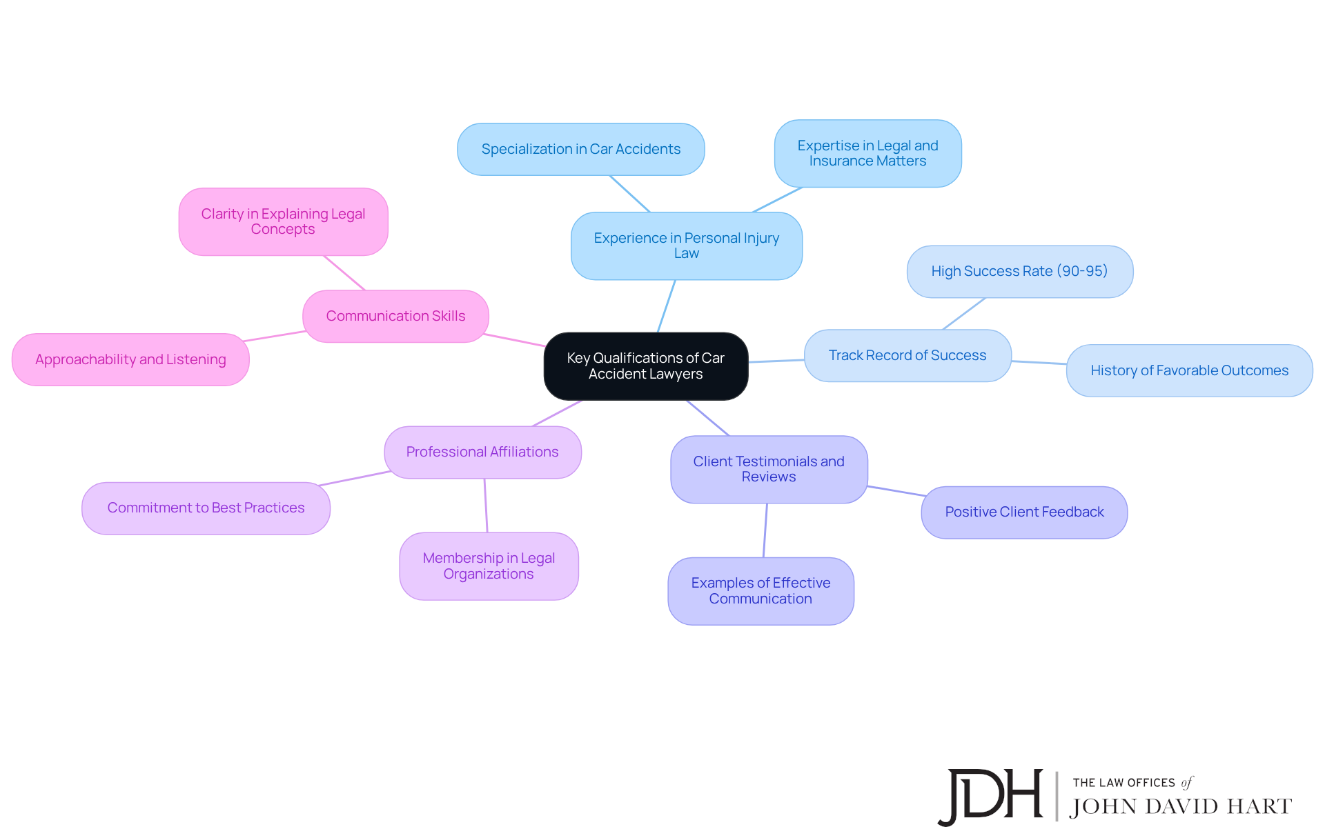 The center represents the main topic of evaluating lawyers, while the branches show the specific qualifications to consider. Each qualification is important for ensuring you choose a lawyer who meets your needs. The center represents the main topic of evaluating lawyers, while the branches show the specific qualifications to consider. Each qualification is important for ensuring you choose a lawyer who meets your needs.