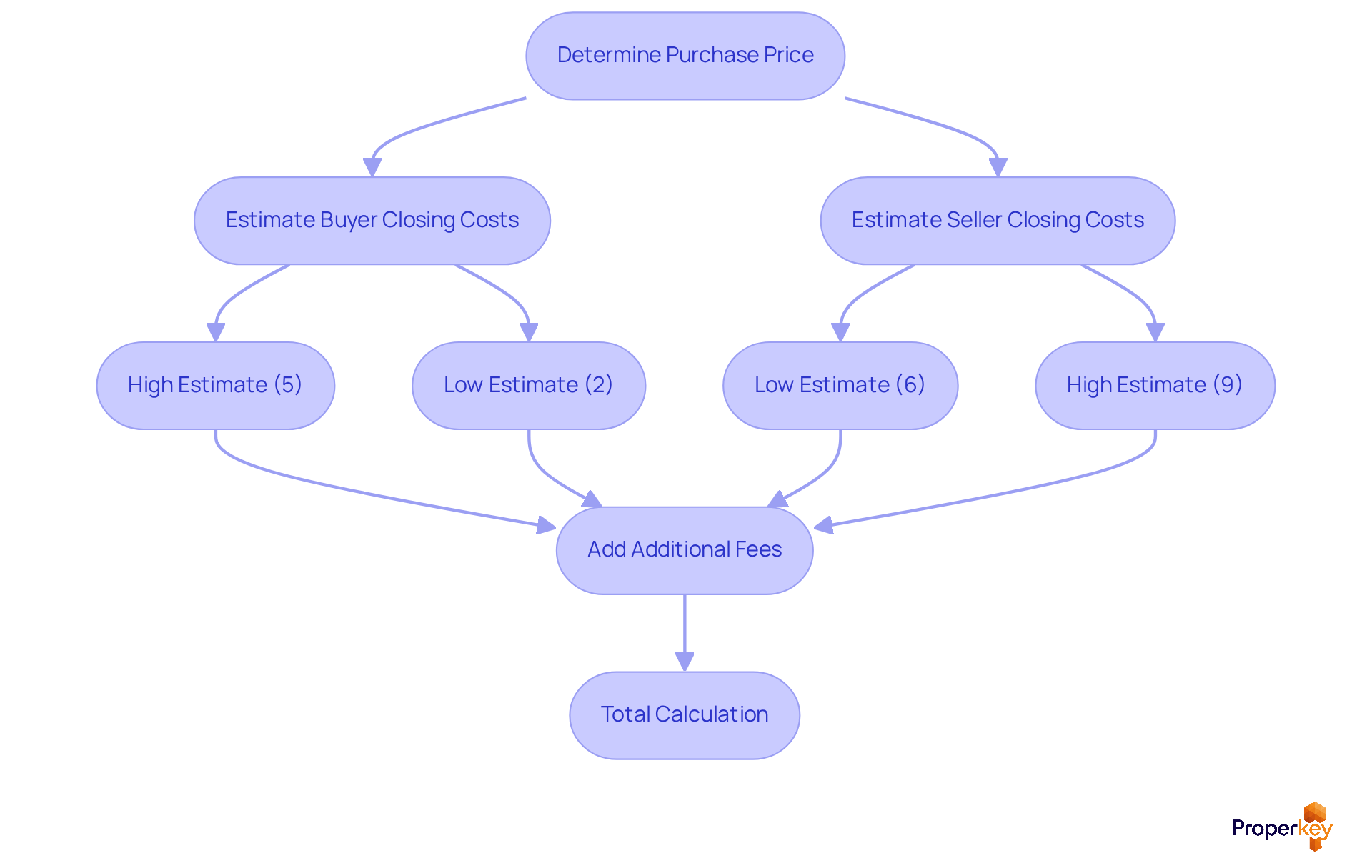 This flowchart guides you through the process of calculating closing costs. Start at the top with the purchase price, then follow the arrows down to see how to estimate costs for buyers and sellers, add any extra fees, and finally arrive at the total closing costs. This flowchart guides you through the process of calculating closing costs. Start at the top with the purchase price, then follow the arrows down to see how to estimate costs for buyers and sellers, add any extra fees, and finally arrive at the total closing costs.
