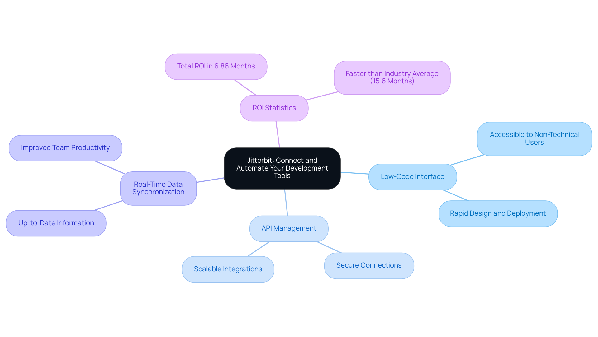 The central node represents Jitterbit's purpose, while the branches show its key features. Each sub-branch highlights specific advantages, helping you understand how Jitterbit enhances development processes. The central node represents Jitterbit's purpose, while the branches show its key features. Each sub-branch highlights specific advantages, helping you understand how Jitterbit enhances development processes.