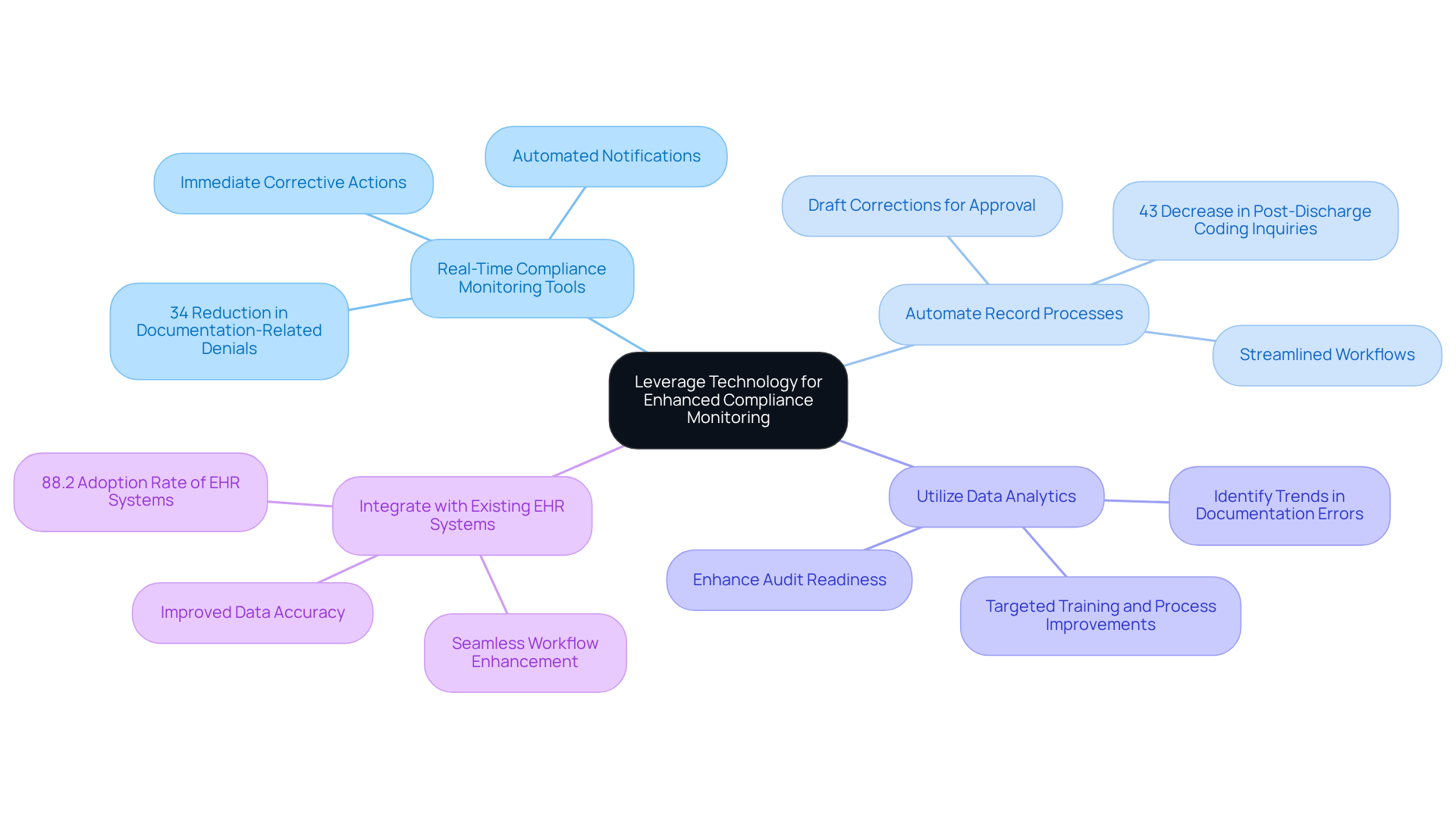 The central node represents the main focus of leveraging technology, while the branches show different strategies. Each sub-branch provides specific details or benefits related to that strategy, helping you understand how technology can improve compliance monitoring.