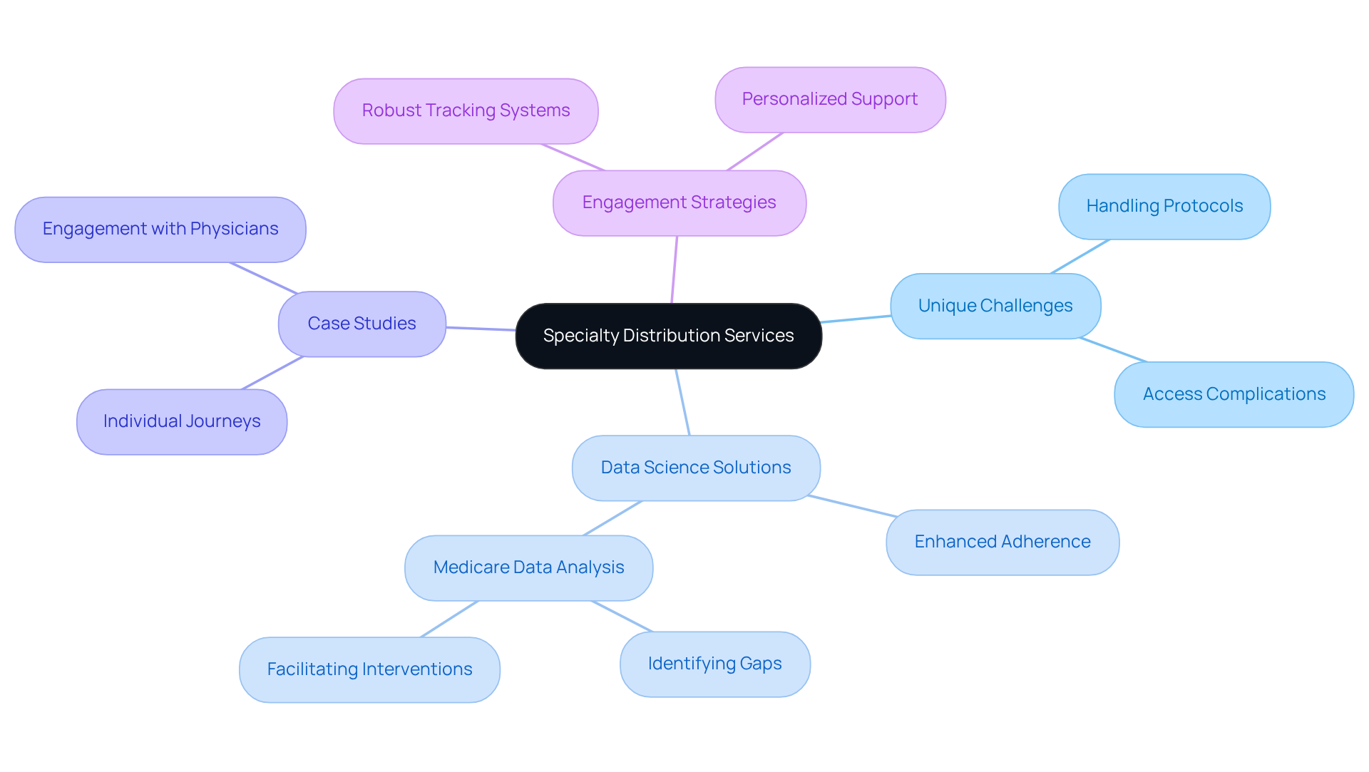 The center represents the main theme of specialty distribution services. Branches show different aspects of the topic, while sub-branches provide deeper insights into each area, helping you to understand how they all connect.
