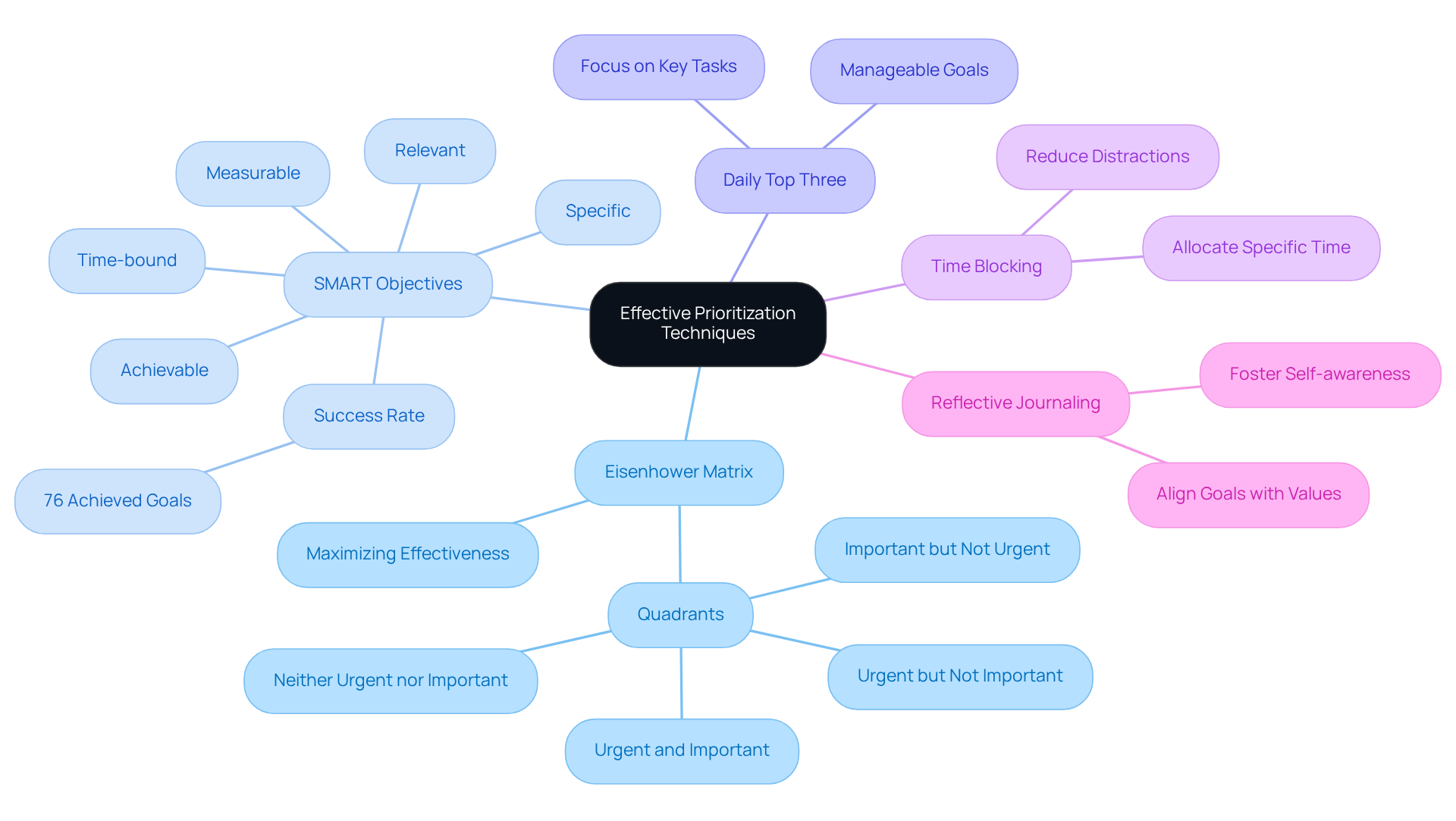 The center represents the main theme of prioritization techniques. Each branch shows a different method, and the sub-branches provide additional details or examples. This layout helps you see how each technique contributes to prioritizing your life effectively.