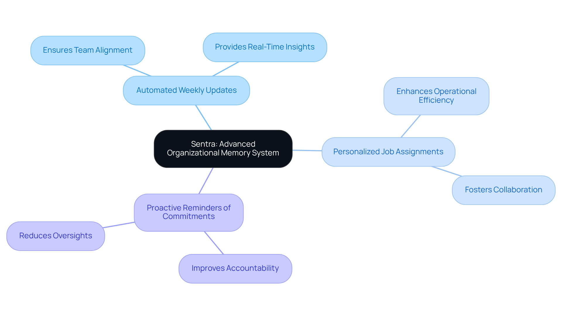 The center represents Sentra, and the branches show its key features. Each feature connects to its benefits, illustrating how they contribute to data security and operational effectiveness.