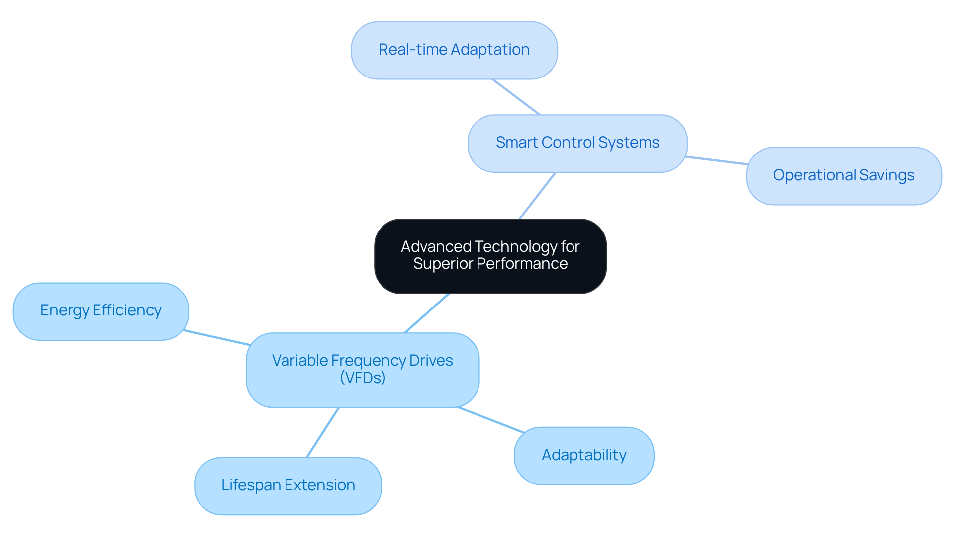 Start at the center with the main theme of advanced technology, then explore the branches to see specific technologies and their benefits. Each branch shows how these innovations contribute to better performance and efficiency.