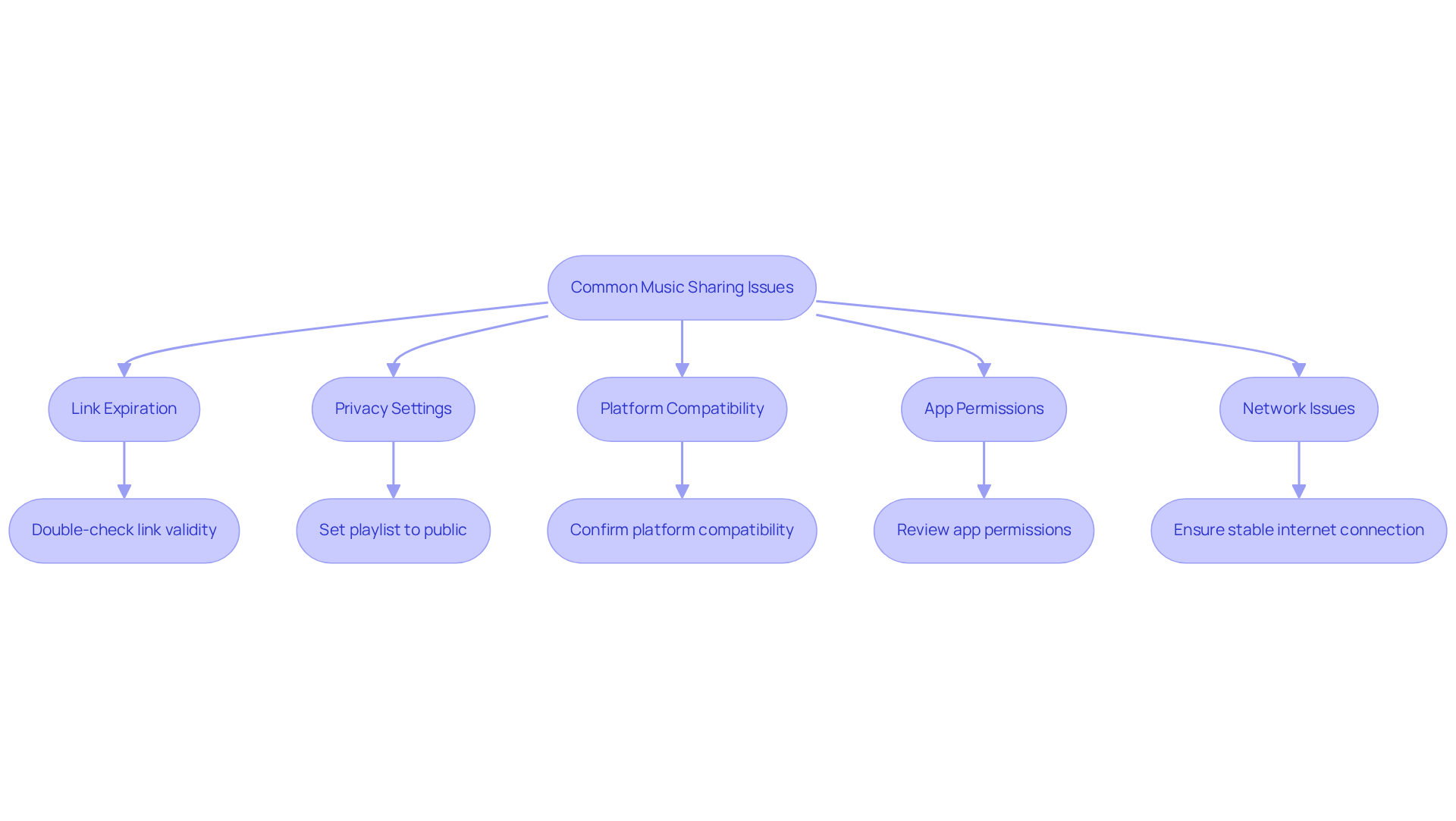 Each box represents a common issue you might face when sharing music. Follow the arrows to see the suggested solutions for each problem, helping you navigate the music-sharing process smoothly.