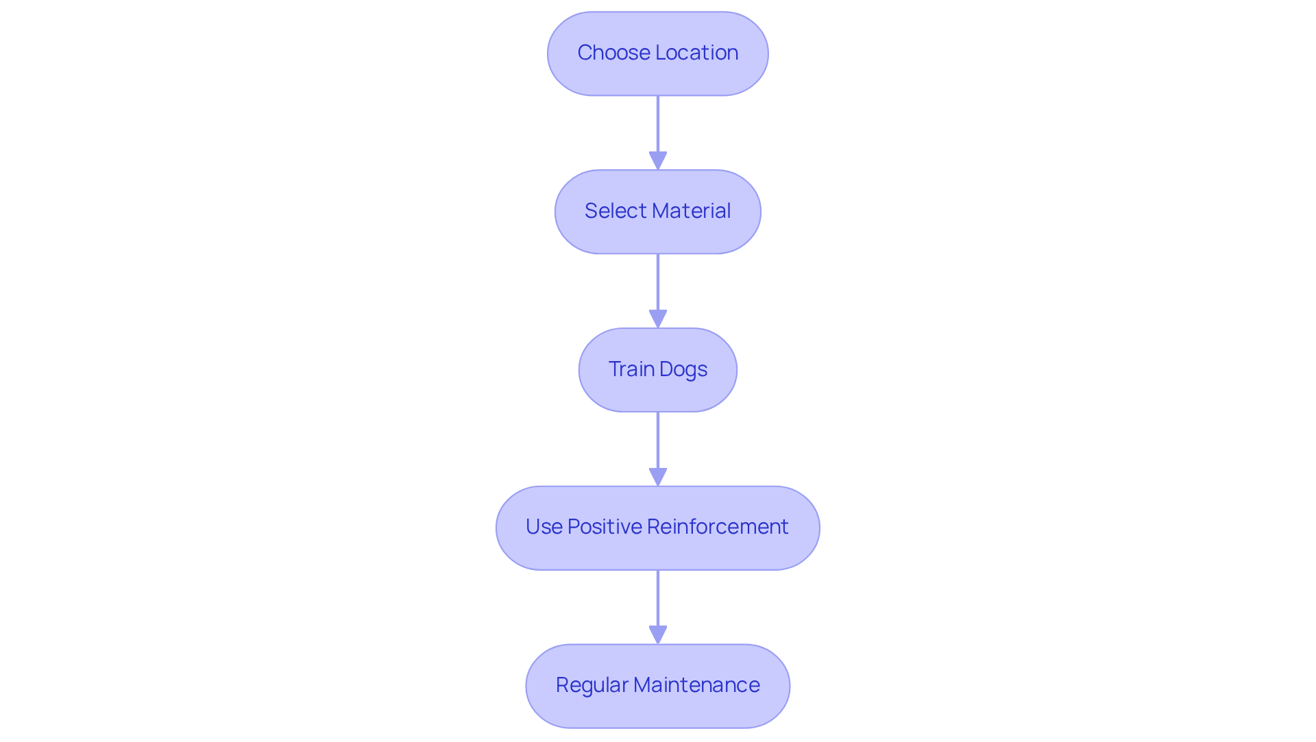 Each box represents a step in the process of creating a designated potty area for your dogs. Follow the arrows to see how to move from one step to the next, ensuring a clean and comfortable space for your pets. Each box represents a step in the process of creating a designated potty area for your dogs. Follow the arrows to see how to move from one step to the next, ensuring a clean and comfortable space for your pets.