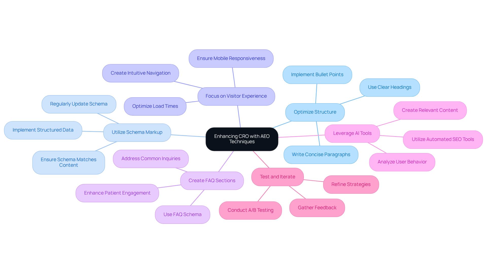 The central node represents the main goal of enhancing CRO. Each branch shows a different strategy, and you can follow the sub-branches for specific actions to take under each strategy.