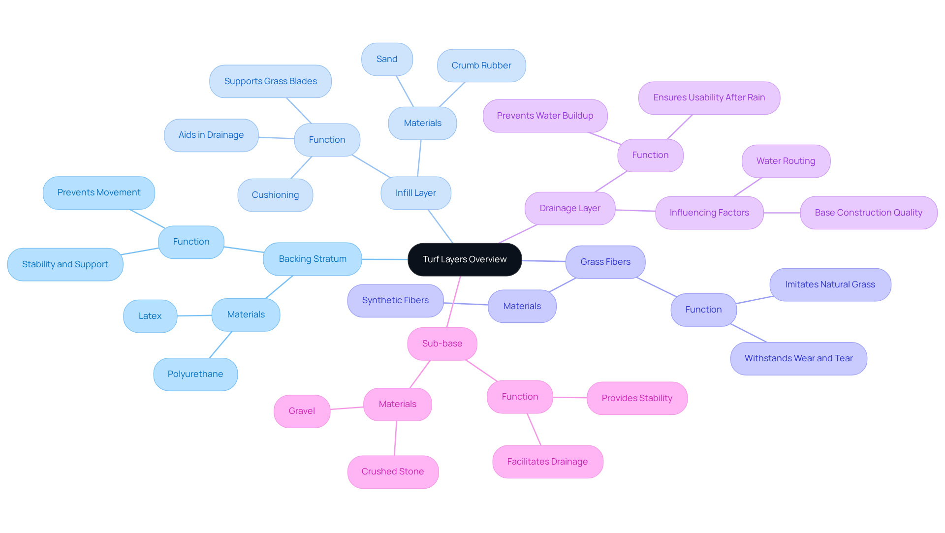 This mindmap starts with the main topic in the center and branches out to show the different layers of an artificial grass system. Each layer has its own section that explains what it does and why it's important. The colors help differentiate each layer, making it easier to follow and understand. This mindmap starts with the main topic in the center and branches out to show the different layers of an artificial grass system. Each layer has its own section that explains what it does and why it's important. The colors help differentiate each layer, making it easier to follow and understand.
