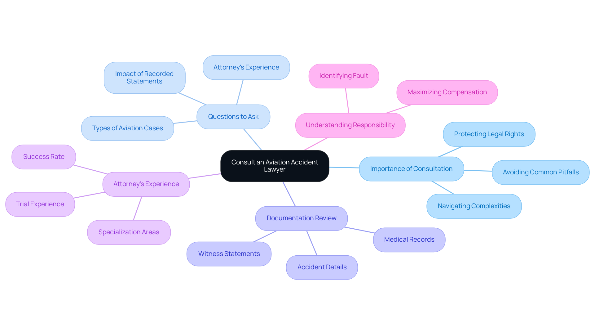 The center represents the main topic of consulting a lawyer, with branches showing important considerations and questions to help you prepare for your meeting.
