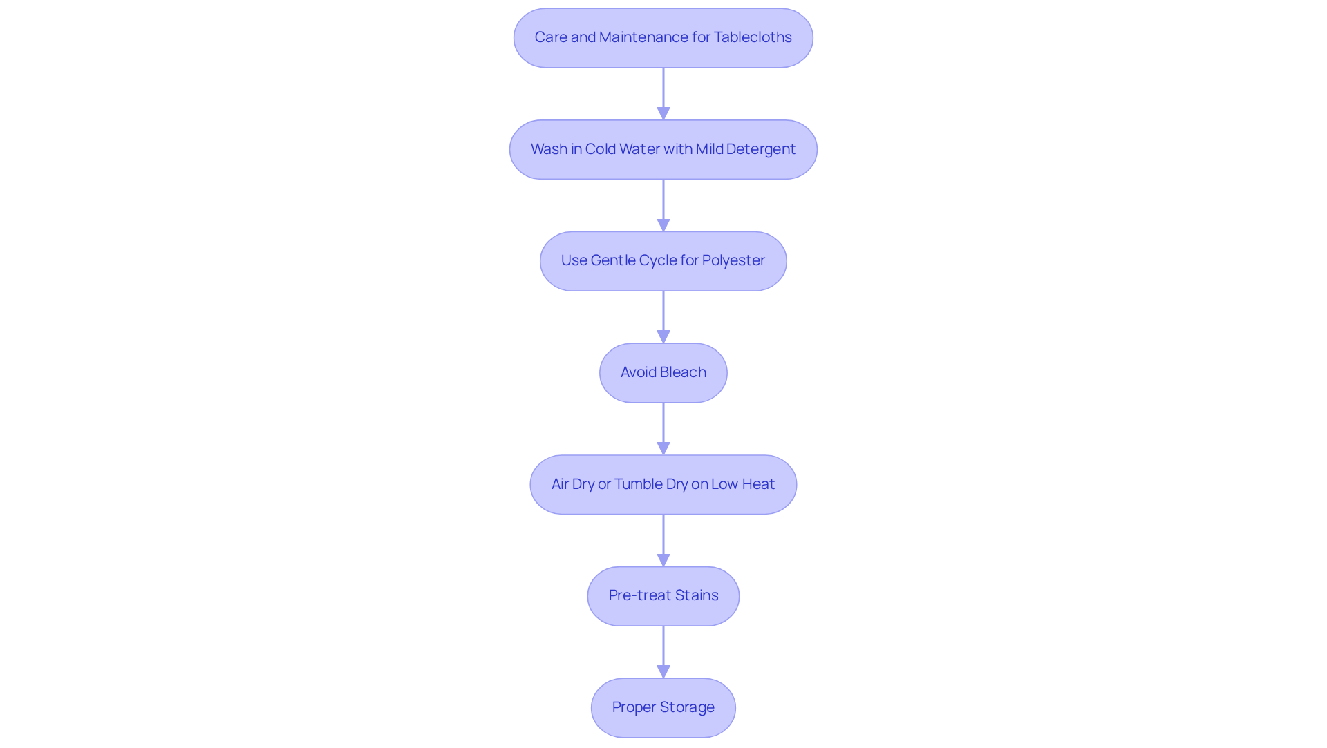 Follow the arrows to see each step in caring for your tablecloths. Each box represents an important action to keep your linens looking great and lasting longer. Follow the arrows to see each step in caring for your tablecloths. Each box represents an important action to keep your linens looking great and lasting longer.
