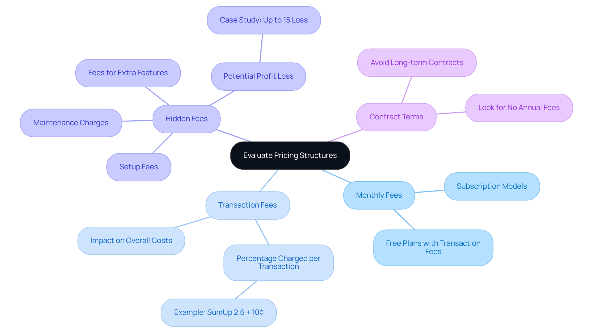The central node represents the main theme of evaluating pricing structures, while the branches detail different factors to consider. Each branch reveals important aspects that can influence your decision, helping you avoid unexpected costs. The central node represents the main theme of evaluating pricing structures, while the branches detail different factors to consider. Each branch reveals important aspects that can influence your decision, helping you avoid unexpected costs.