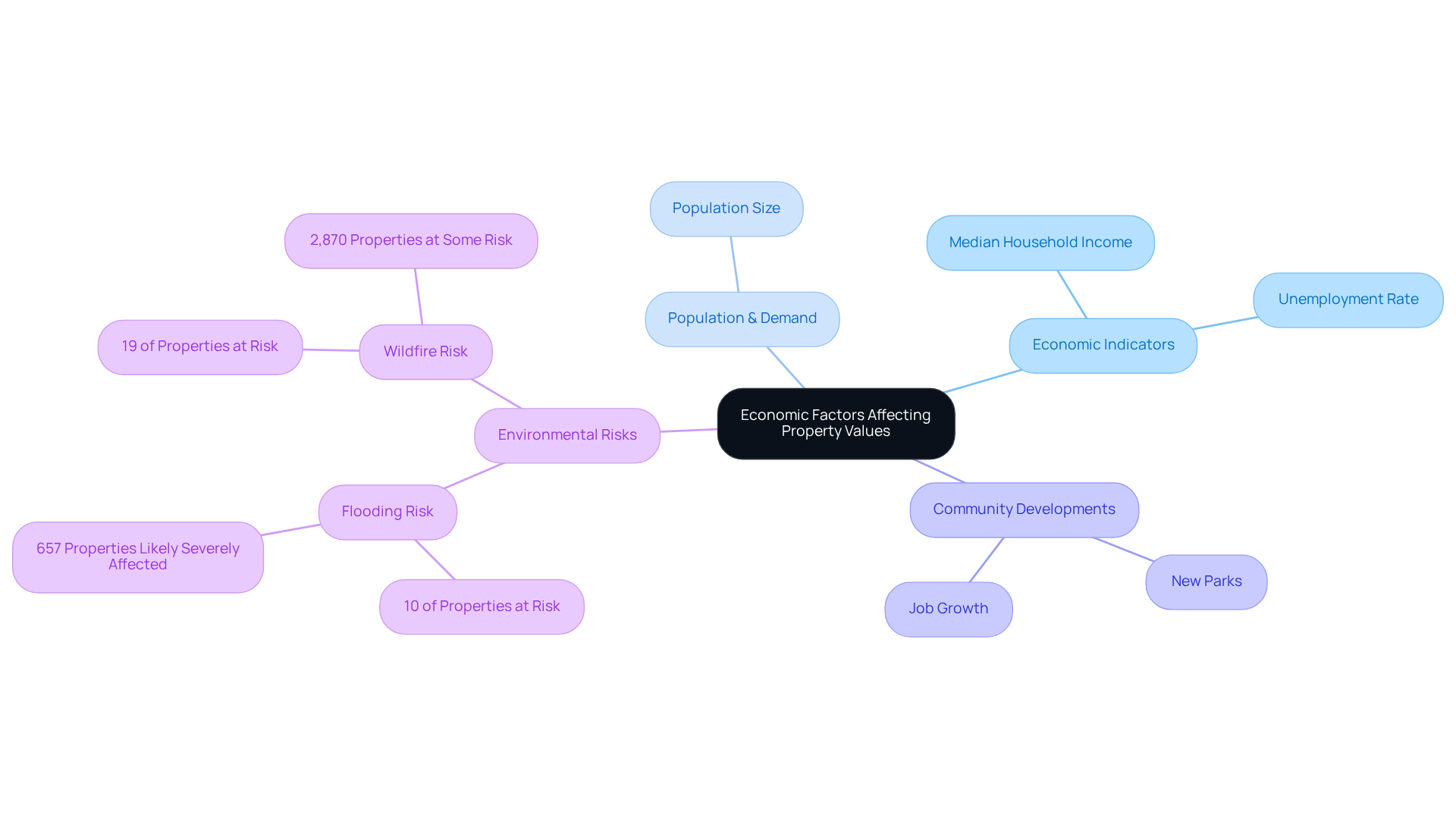 This mindmap starts with the main topic in the center and branches out to show how different economic and environmental factors impact property values. Each branch represents a key area of influence, helping you see the connections and importance of each factor.
