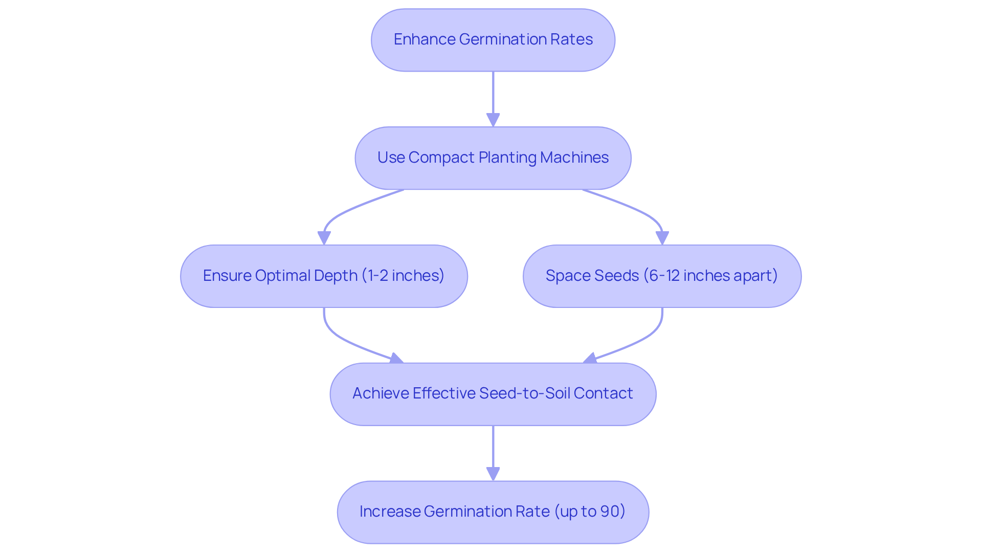 Follow the arrows to see how each step contributes to better germination rates. Starting with the use of planting machines, each action leads to improved planting conditions and ultimately healthier plants. Follow the arrows to see how each step contributes to better germination rates. Starting with the use of planting machines, each action leads to improved planting conditions and ultimately healthier plants.
